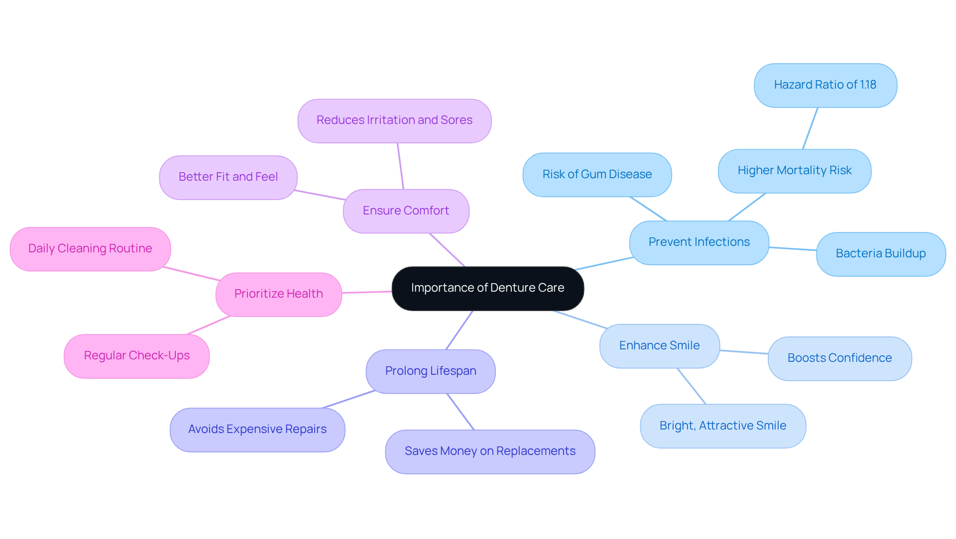 Start at the center with the main idea of denture care. Each branch represents a reason why it's important, and you can follow the sub-branches for more details. This helps you see how everything connects and why taking care of your dentures matters.
