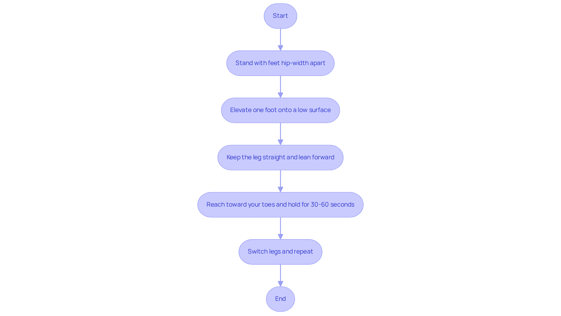 This flowchart guides you through the Standing Hamstring Stretch step by step. Start at the top and follow the arrows to see what to do next. Each box represents a specific action to help you stretch effectively and improve your flexibility.
