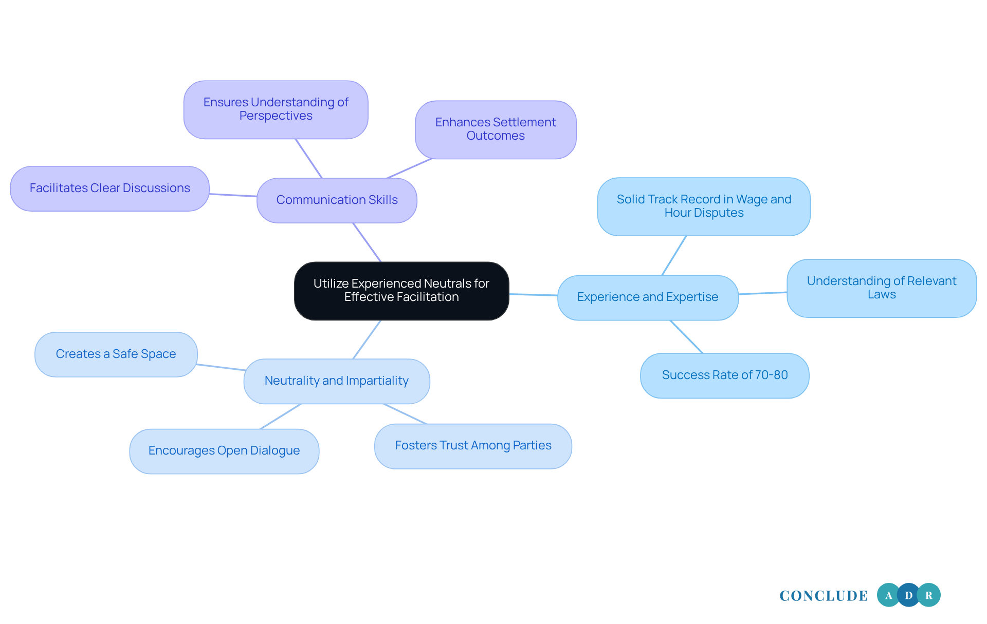 The central idea is about utilizing experienced neutrals, and each branch represents a key consideration that supports this idea. Follow the branches to see how each aspect contributes to effective mediation.
