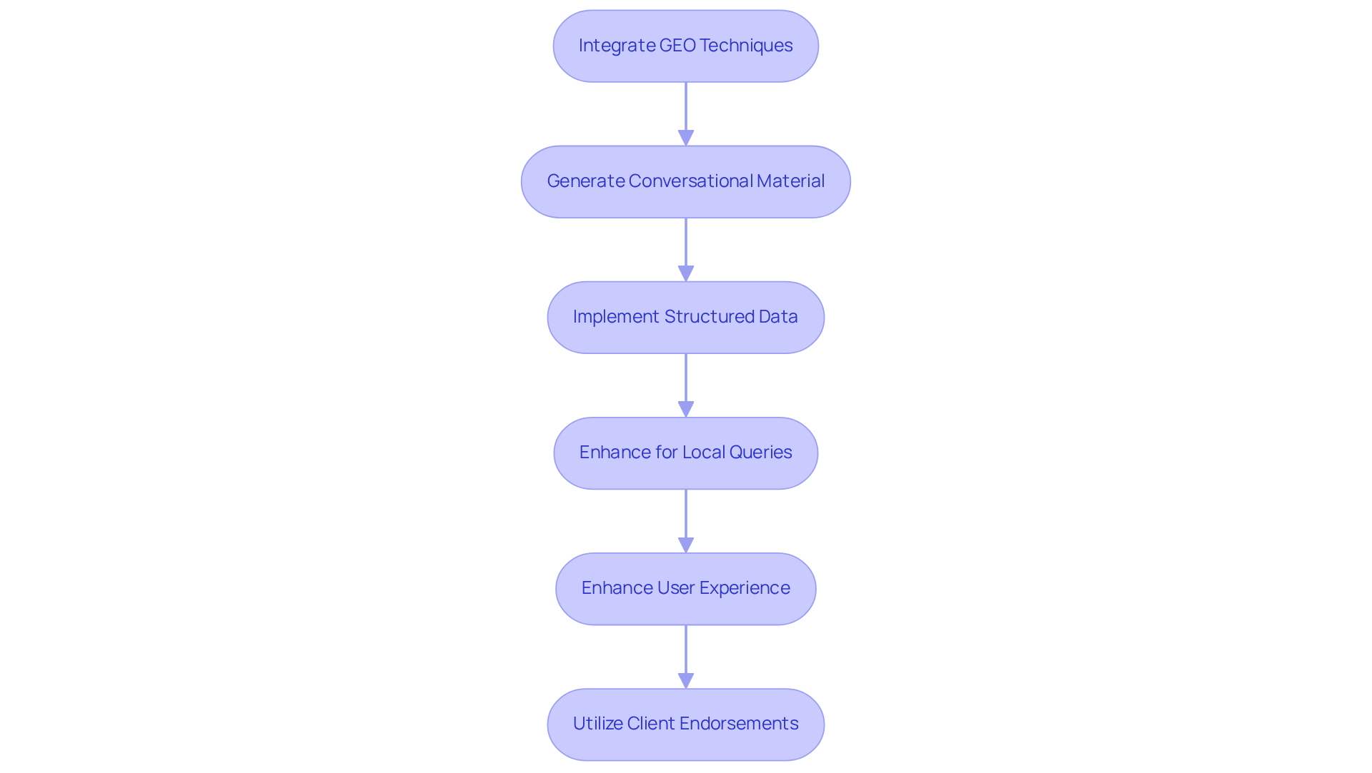 Each box represents a strategy to enhance your patient-facing portal. Follow the arrows to see how each step builds on the previous one, leading to a more effective and engaging experience for users. Each box represents a strategy to enhance your patient-facing portal. Follow the arrows to see how each step builds on the previous one, leading to a more effective and engaging experience for users.