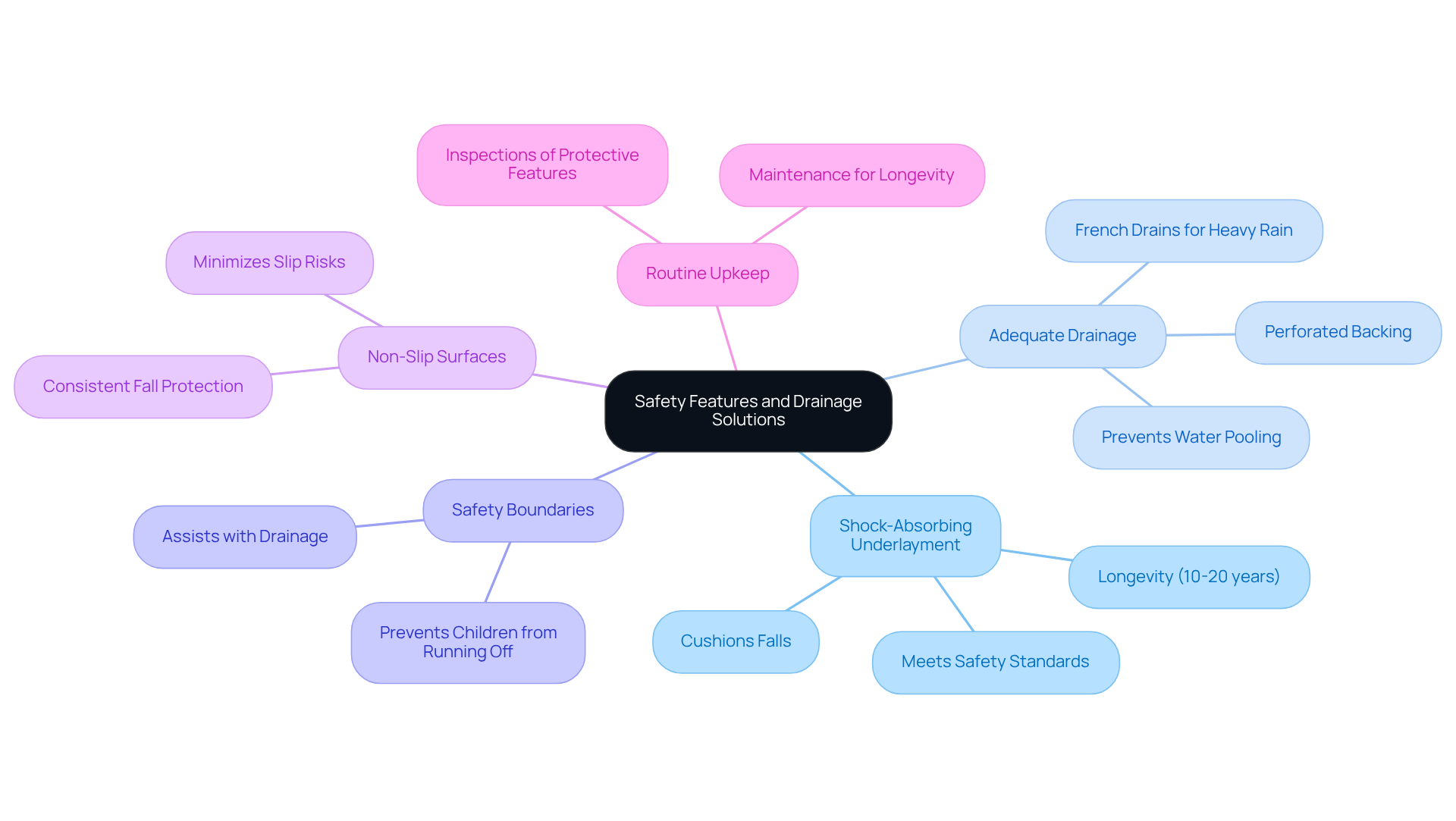 This mindmap starts with the main idea of safety features for playgrounds. Each branch represents a different safety feature, and you can follow the lines to see how they connect to specific actions or benefits. It's a great way to visualize how to keep play areas safe and enjoyable! This mindmap starts with the main idea of safety features for playgrounds. Each branch represents a different safety feature, and you can follow the lines to see how they connect to specific actions or benefits. It's a great way to visualize how to keep play areas safe and enjoyable!