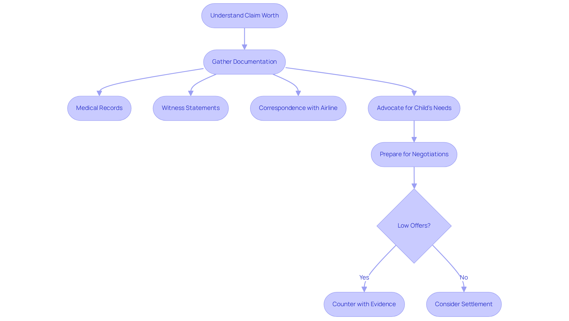 This flowchart guides you through the steps to take when negotiating with insurers after an aviation accident. Each box represents a key action or decision point, helping you visualize the process from understanding your claim to advocating for your needs.