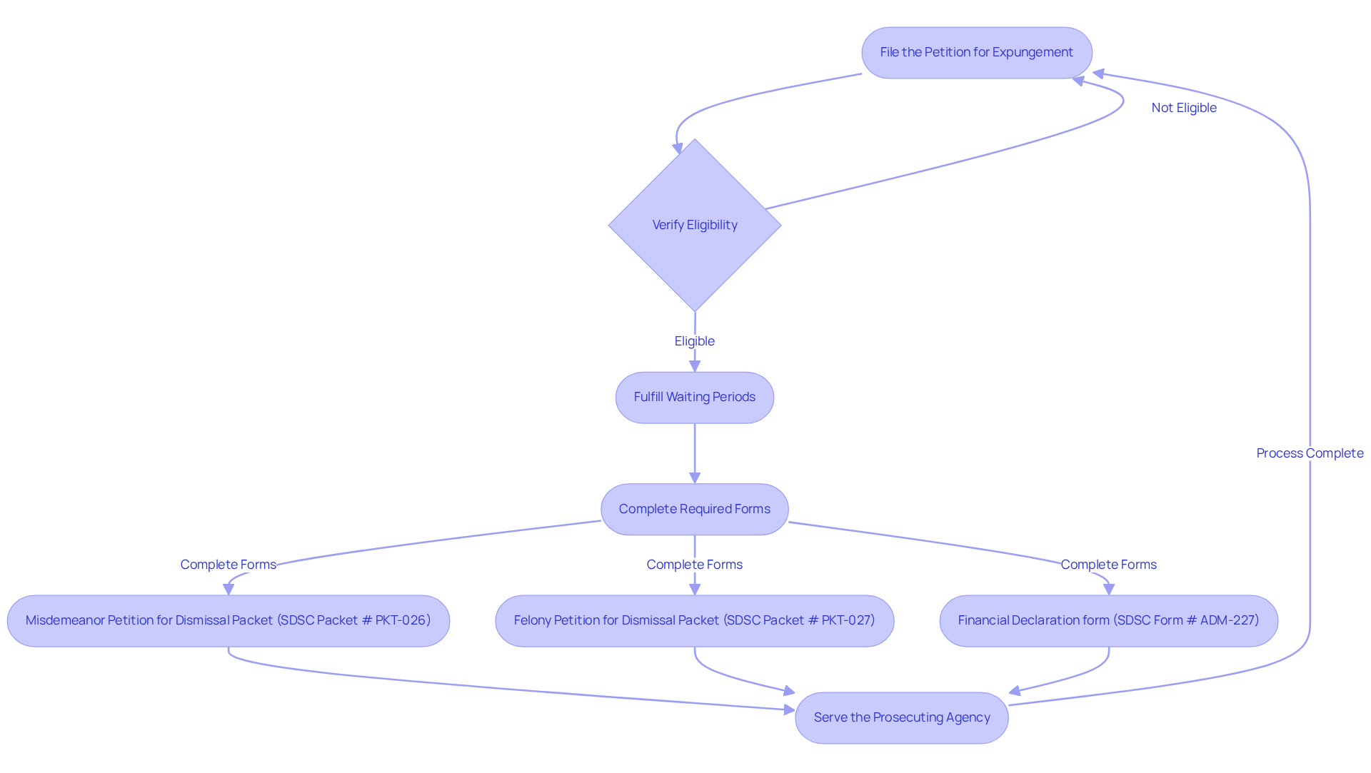 This flowchart outlines the steps you need to take to file a petition for expungement. Start at the top and follow the arrows to see what you need to do next, including verifying your eligibility, completing necessary forms, and serving the prosecuting agency. This flowchart outlines the steps you need to take to file a petition for expungement. Start at the top and follow the arrows to see what you need to do next, including verifying your eligibility, completing necessary forms, and serving the prosecuting agency.