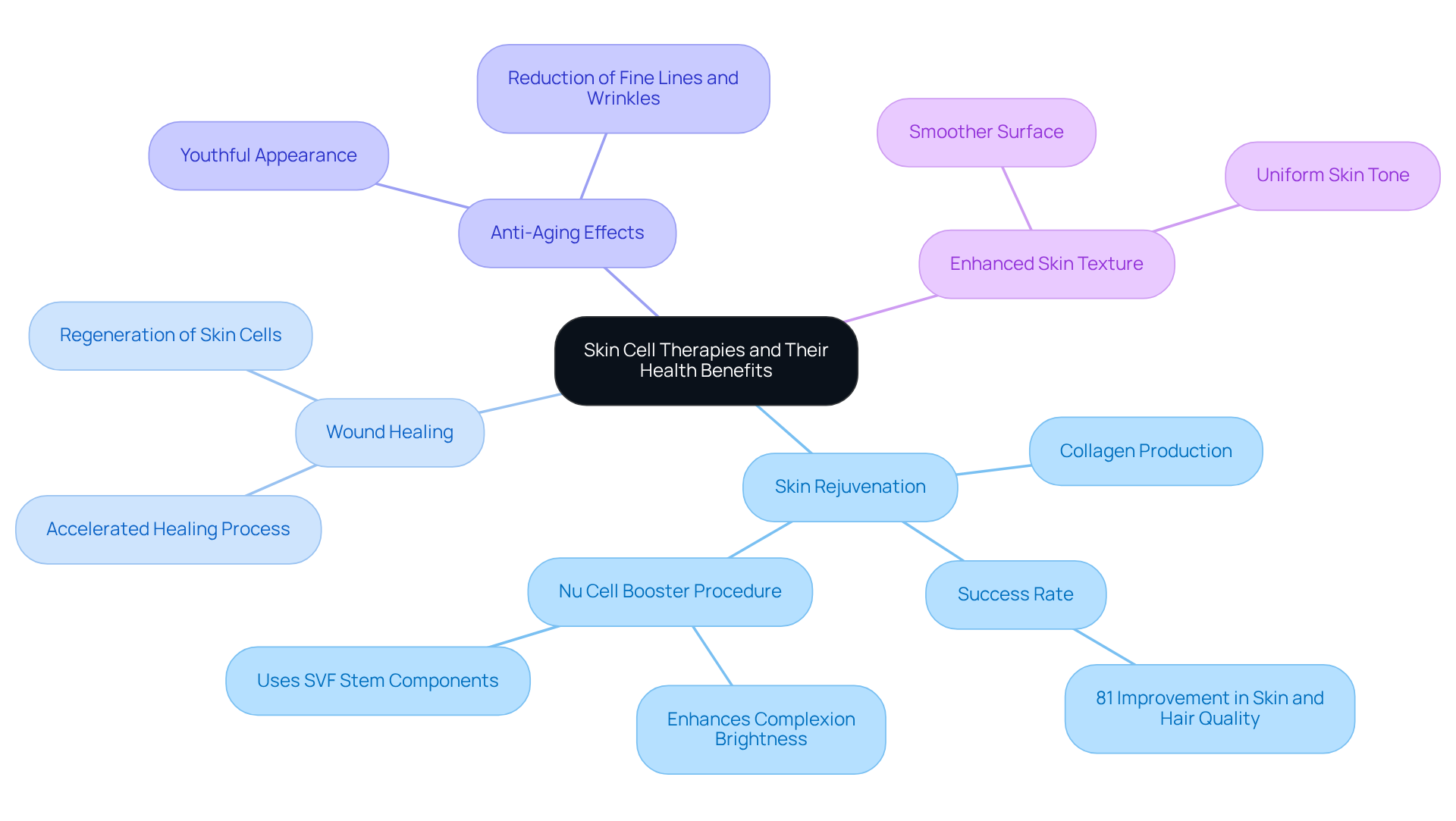 The central node represents the main topic, while the branches showcase the various benefits of skin cell therapies. Each branch expands on a specific benefit, providing details that illustrate the advantages and real-world applications. The central node represents the main topic, while the branches showcase the various benefits of skin cell therapies. Each branch expands on a specific benefit, providing details that illustrate the advantages and real-world applications.