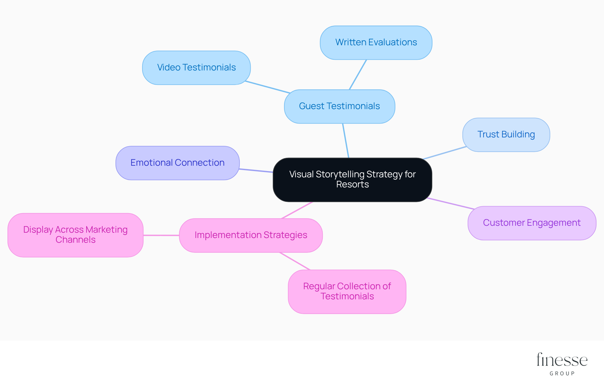 Start with the main strategy at the center, then explore how guest testimonials foster trust and enhance marketing efforts. Each branch highlights a crucial element of the strategy.