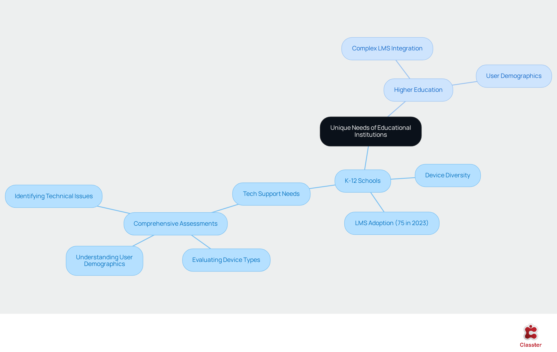 The central node represents the overall theme, while the branches show specific challenges and assessments for K-12 and higher education institutions. Each color-coded branch helps you quickly identify the focus areas.