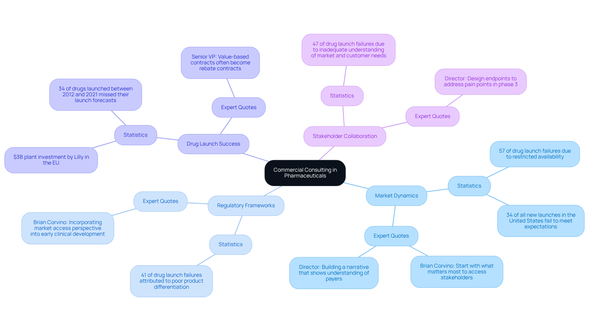 The central node represents the main topic, with branches showing key areas and sub-branches providing supporting data and insights. This layout helps to visualize how different elements relate to the overall theme.