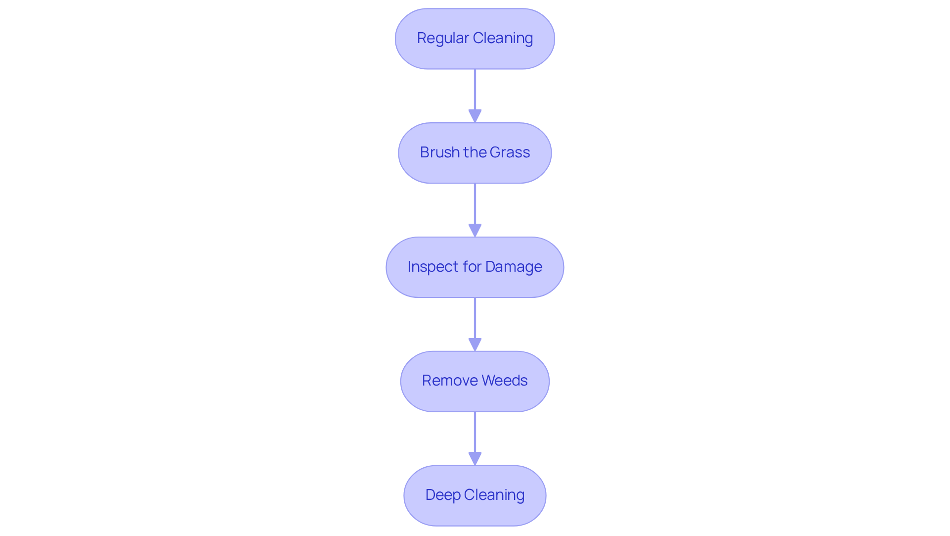 Each box represents a step in the maintenance process - follow the arrows to see the order in which to perform these tasks for the best results. Each box represents a step in the maintenance process - follow the arrows to see the order in which to perform these tasks for the best results.