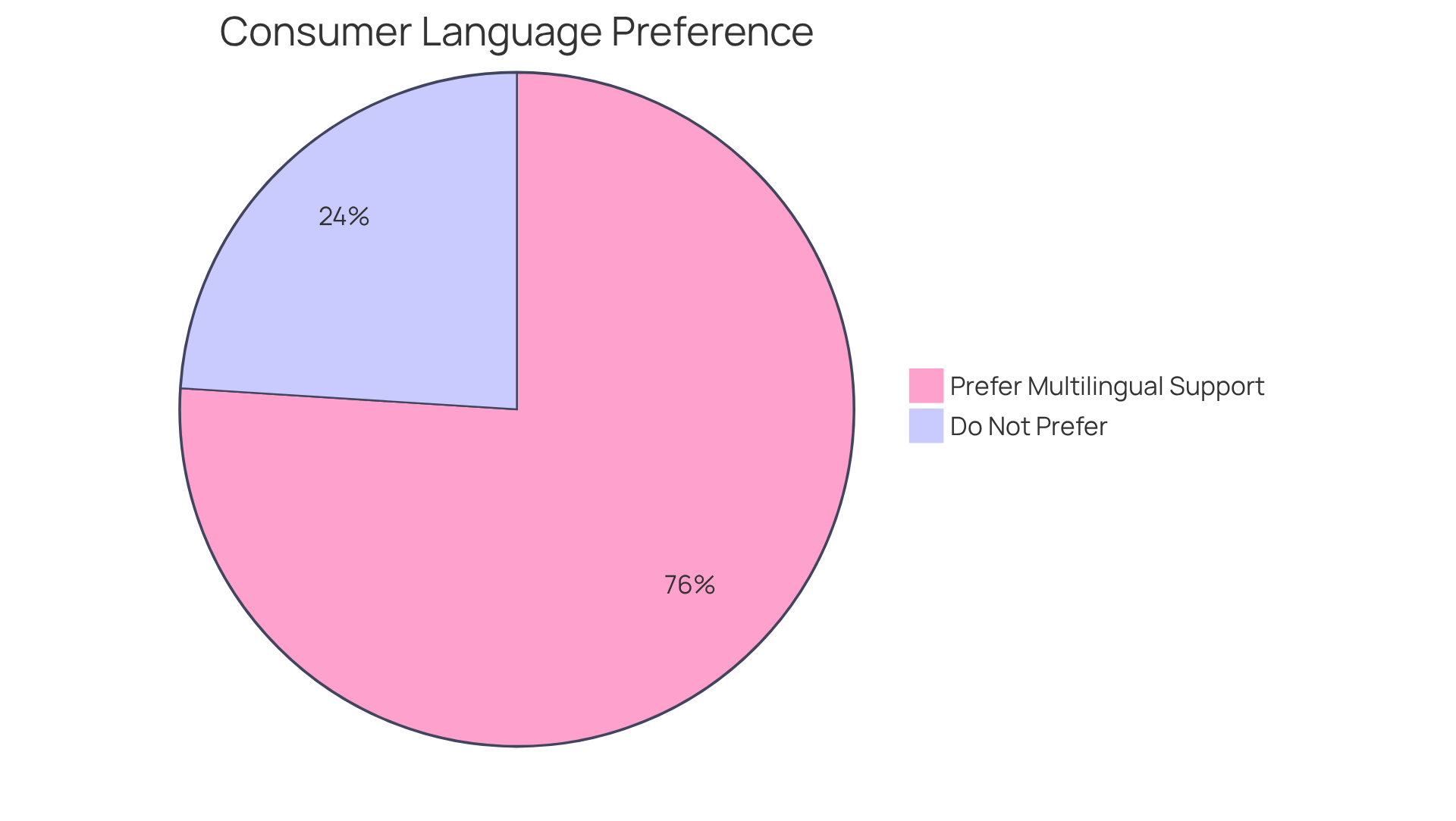 This chart shows how many consumers prefer multilingual support when shopping online. The larger slice represents those who feel more valued and understood, while the smaller slice indicates those who do not have this preference.