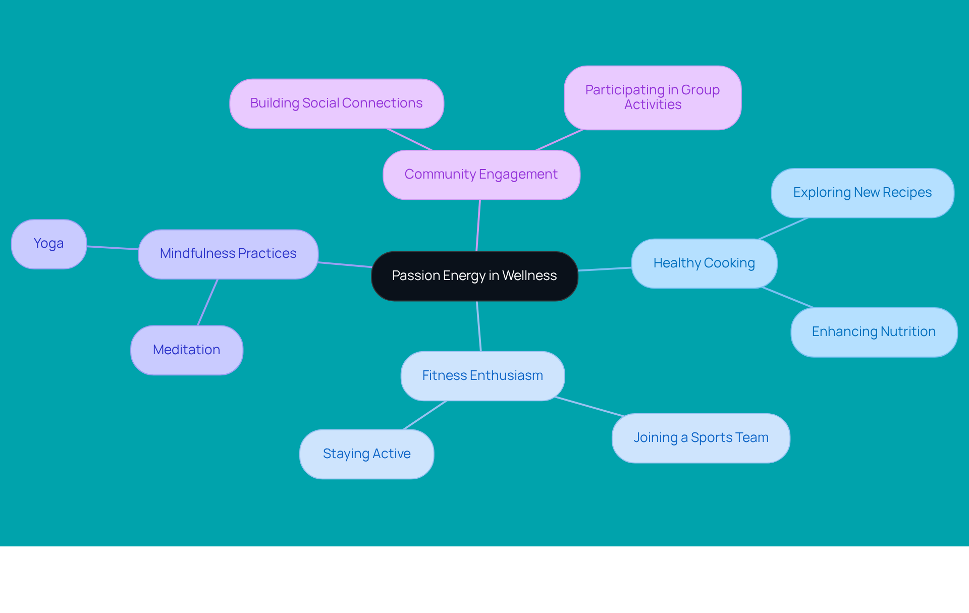 The central node represents the overall theme of passion energy in wellness. Each branch shows a different area where enthusiasm can enhance well-being, with sub-branches providing specific examples of activities and their benefits.