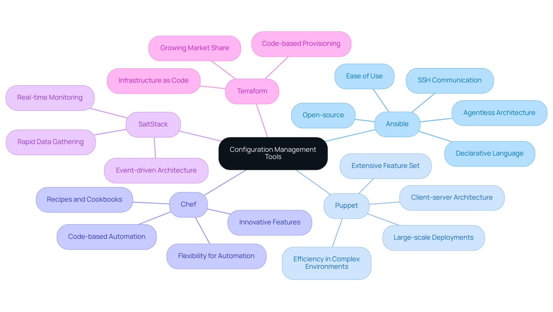 Each branch represents a configuration management tool, with sub-nodes detailing key features and attributes of each tool.