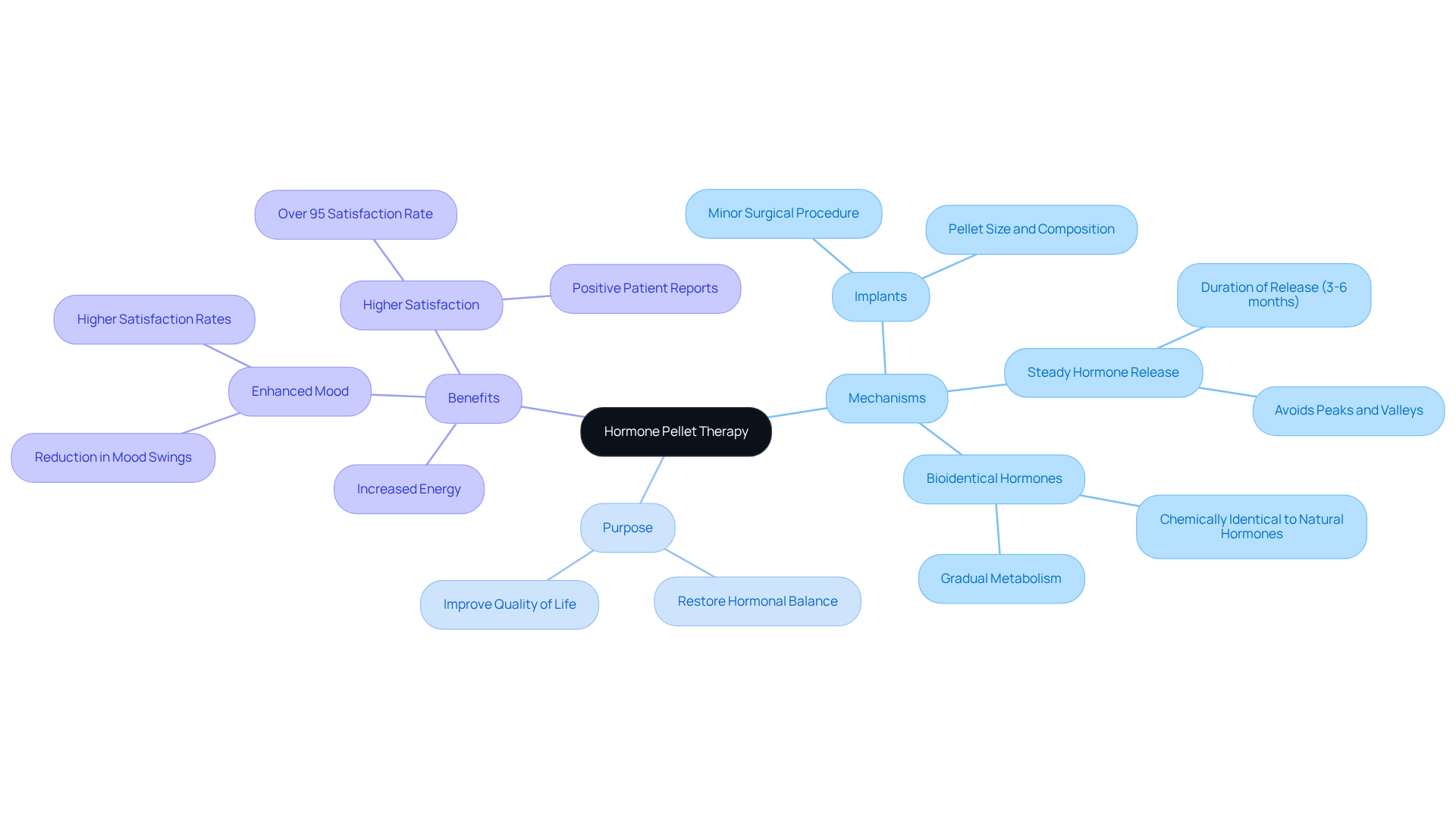 This mindmap starts with the main concept of hormone pellet therapy at the center. From there, you can explore how it works, why it's done, and the positive effects it can have on your life. Each branch represents a different aspect, making it easy to see how everything connects. This mindmap starts with the main concept of hormone pellet therapy at the center. From there, you can explore how it works, why it's done, and the positive effects it can have on your life. Each branch represents a different aspect, making it easy to see how everything connects.