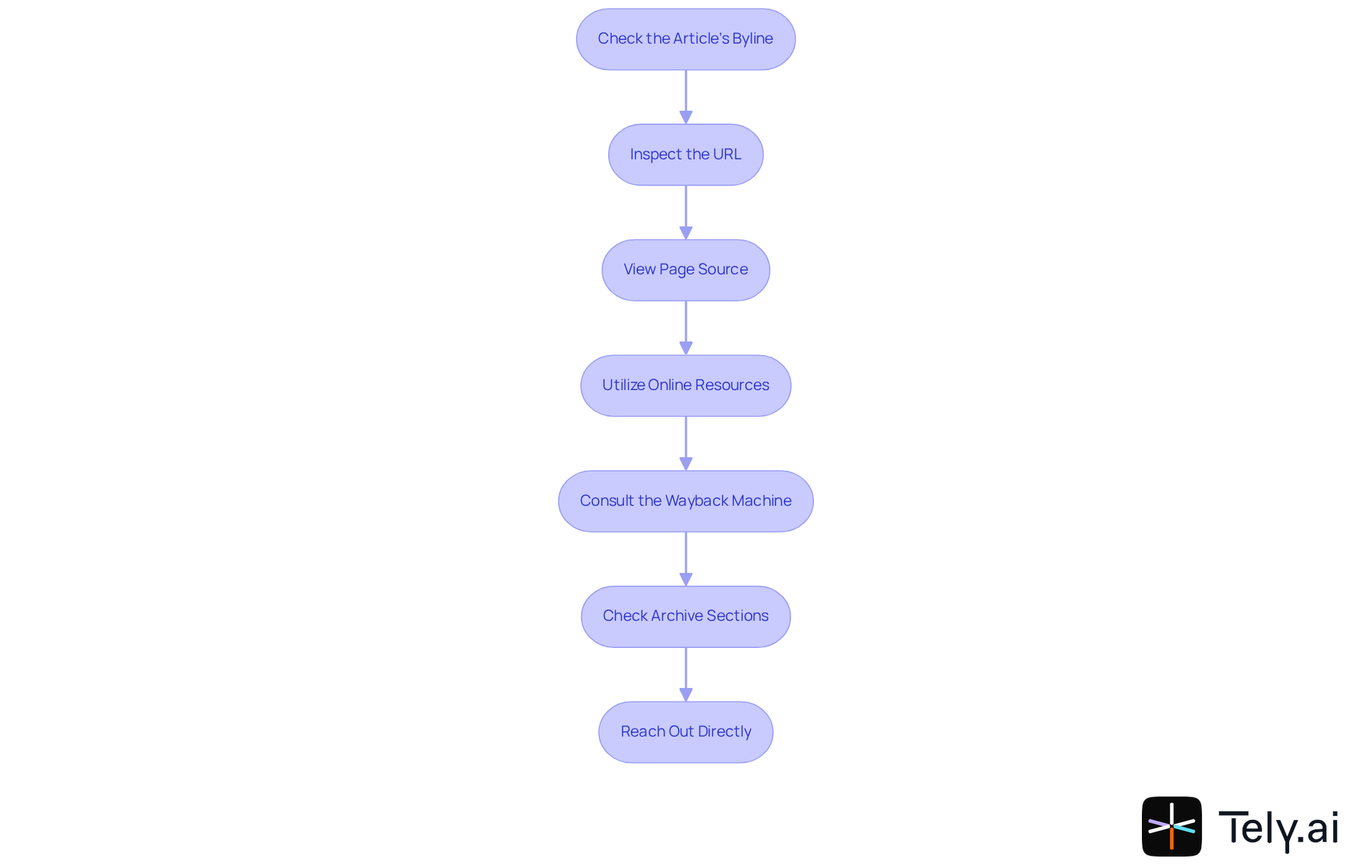Each box represents a method you can use to find out when an article was published. Follow the arrows from one method to the next to see the steps you can take.