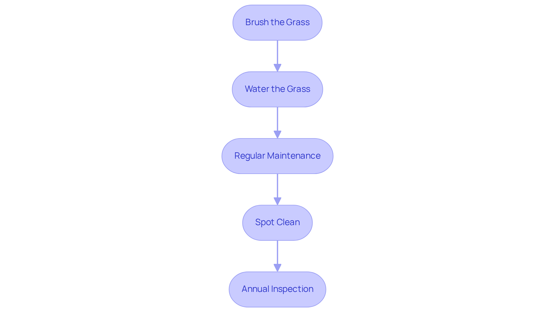 Each box represents a step you need to take to keep your turf looking great. Follow the arrows to see what to do next, starting from brushing the grass to conducting an annual inspection.