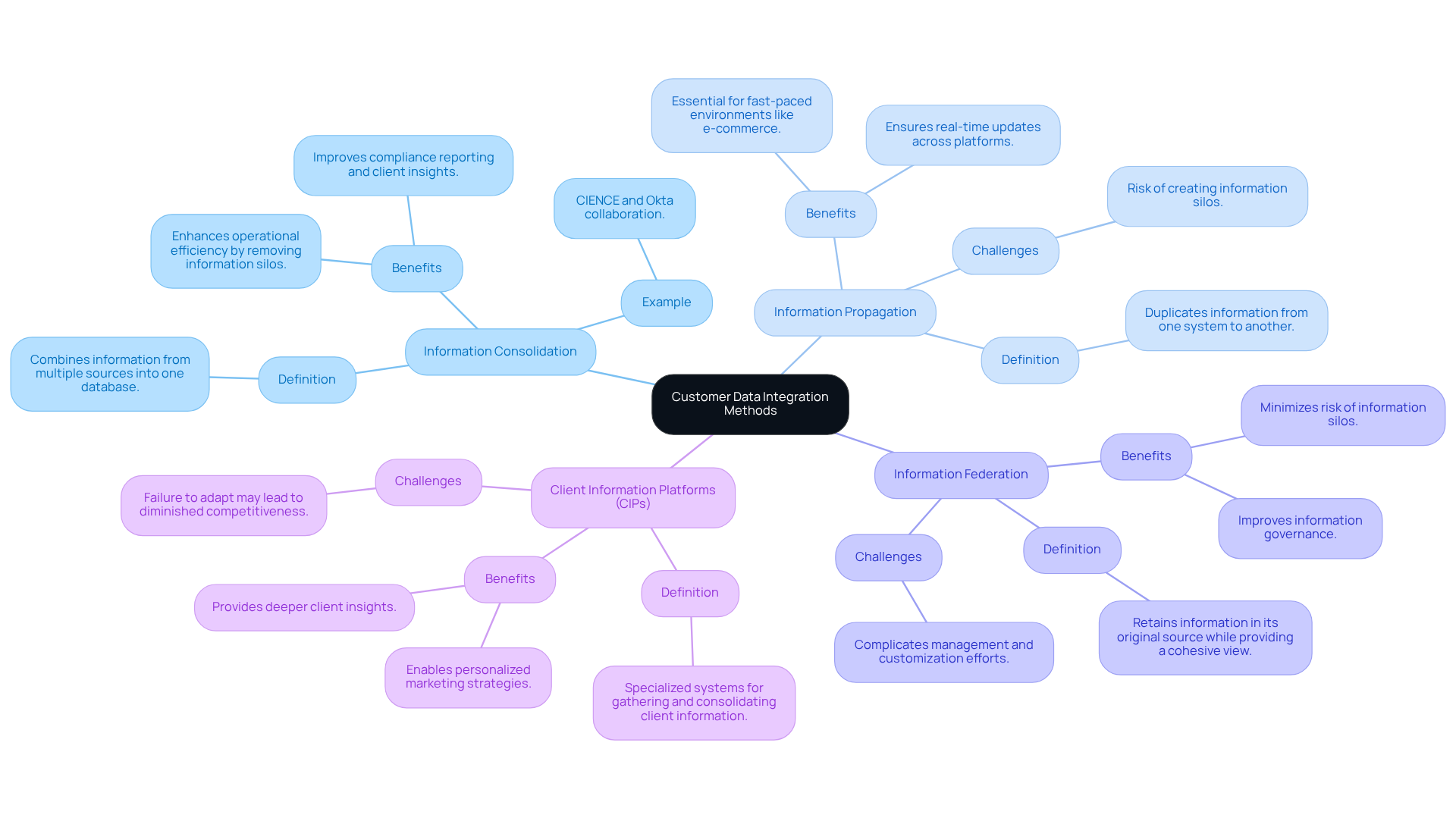 This mindmap illustrates the various methods of integrating customer data. Each branch represents a different method, with sub-branches providing details and examples. Follow the branches to understand how each method contributes to effective customer data management. This mindmap illustrates the various methods of integrating customer data. Each branch represents a different method, with sub-branches providing details and examples. Follow the branches to understand how each method contributes to effective customer data management.