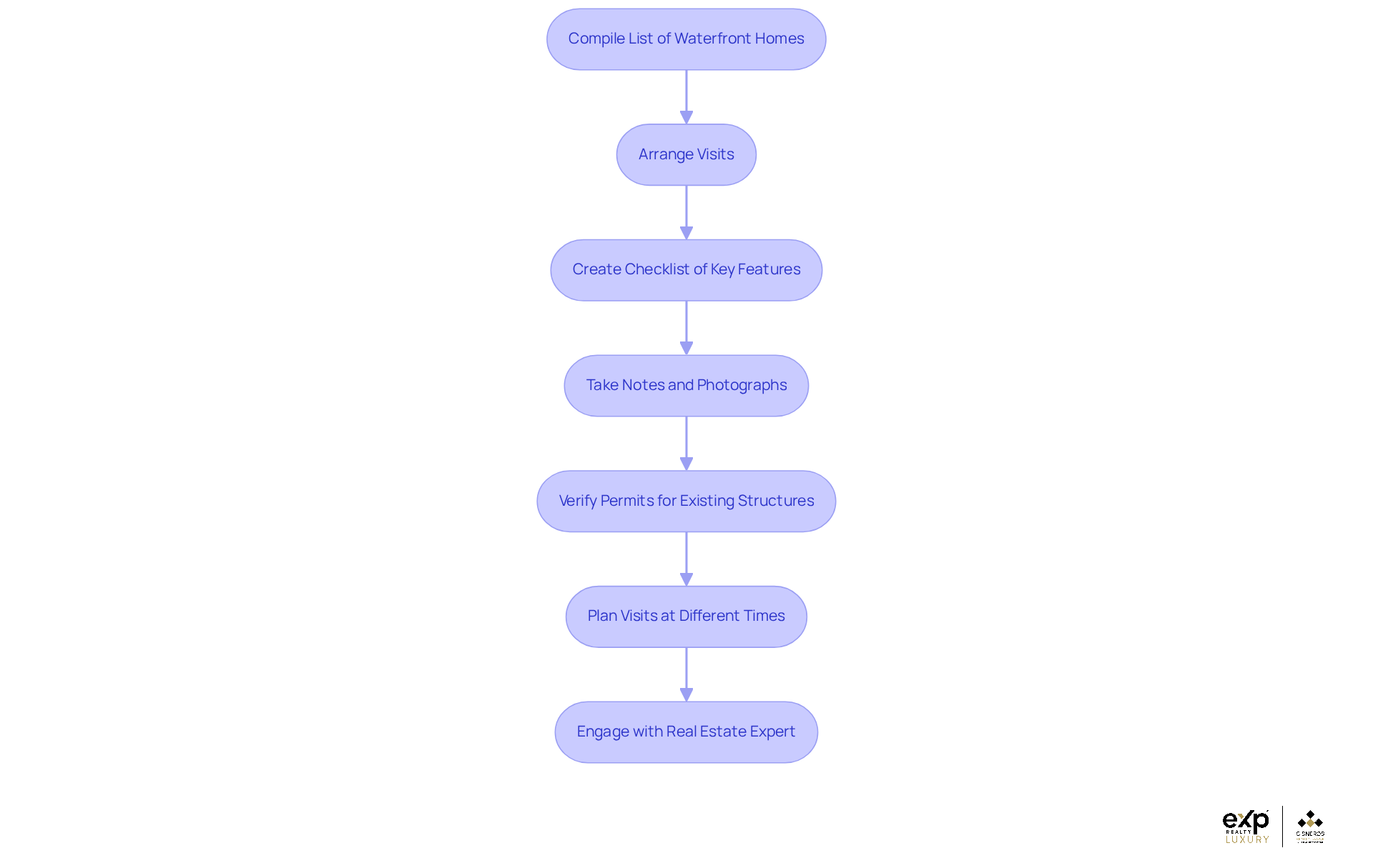 This flowchart guides you through the process of visiting waterfront homes. Each box represents a step you should take, from compiling a list of homes to engaging with your real estate expert after visits. Follow the arrows to see the order of actions! This flowchart guides you through the process of visiting waterfront homes. Each box represents a step you should take, from compiling a list of homes to engaging with your real estate expert after visits. Follow the arrows to see the order of actions!