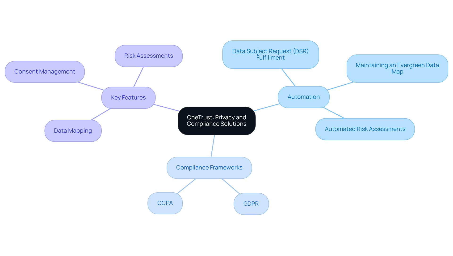 The central node represents OneTrust's platform, while the branches show different aspects of its offerings and the regulations it helps organizations comply with. Follow the branches to explore how OneTrust supports privacy compliance.