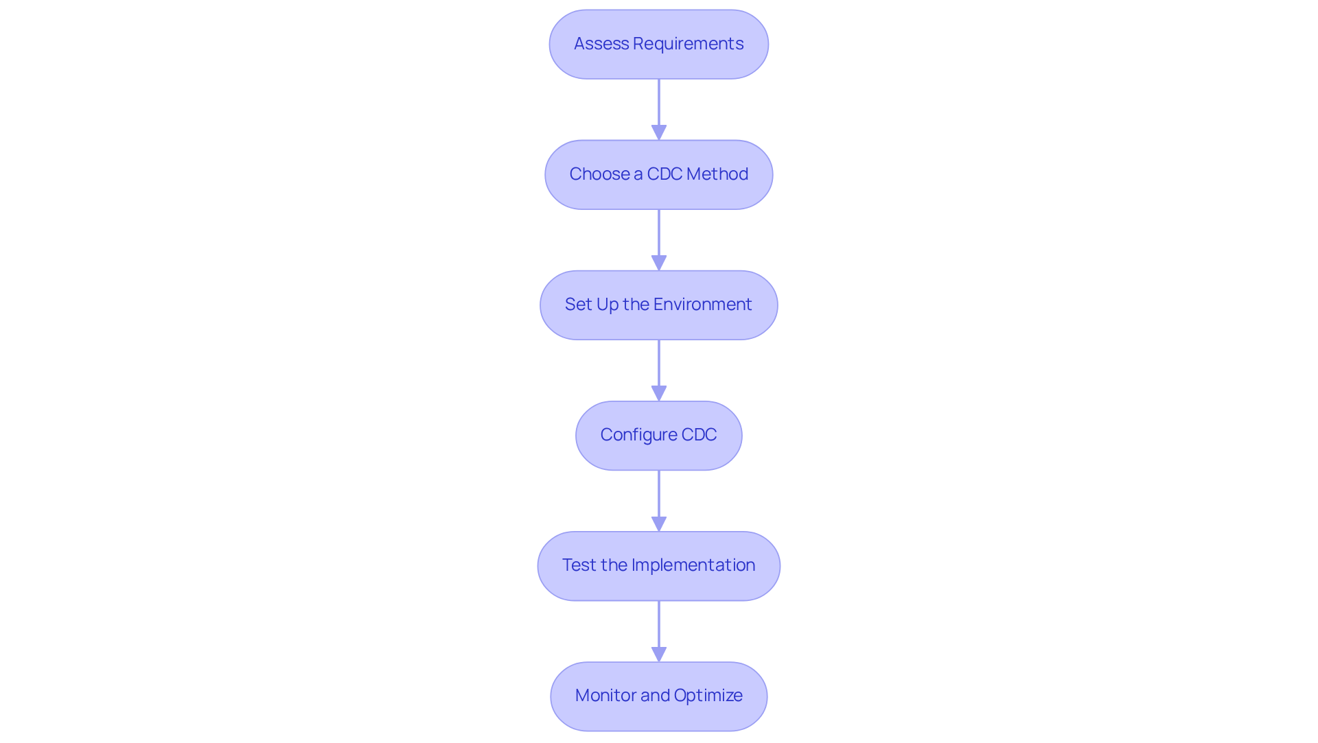 Each box represents a crucial step in the CDC process. Follow the arrows to see how to move from one step to the next, ensuring a smooth implementation. Each box represents a crucial step in the CDC process. Follow the arrows to see how to move from one step to the next, ensuring a smooth implementation.