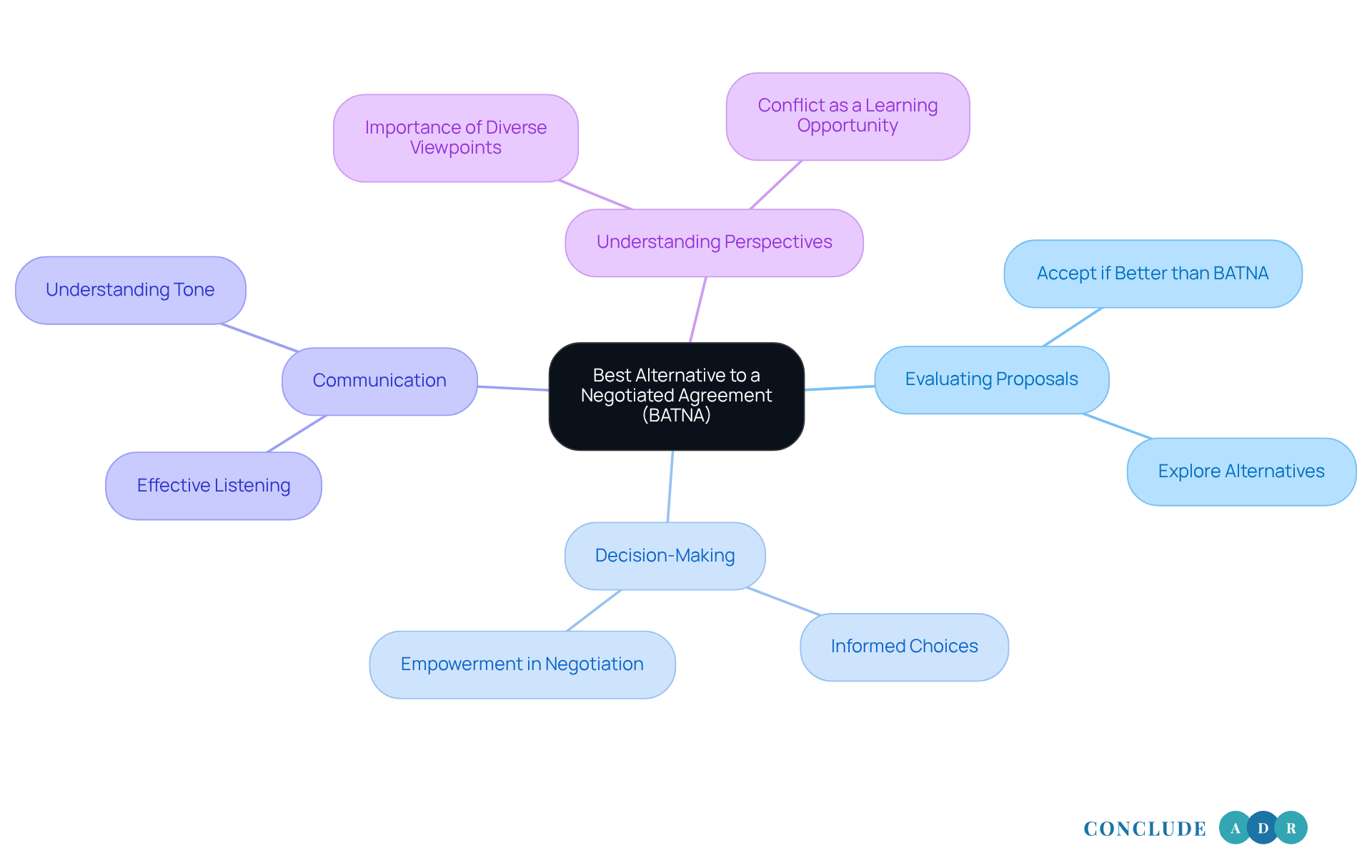 Begin at the center with BATNA, then explore how it connects to evaluating offers, making decisions, communicating effectively, and appreciating different viewpoints.