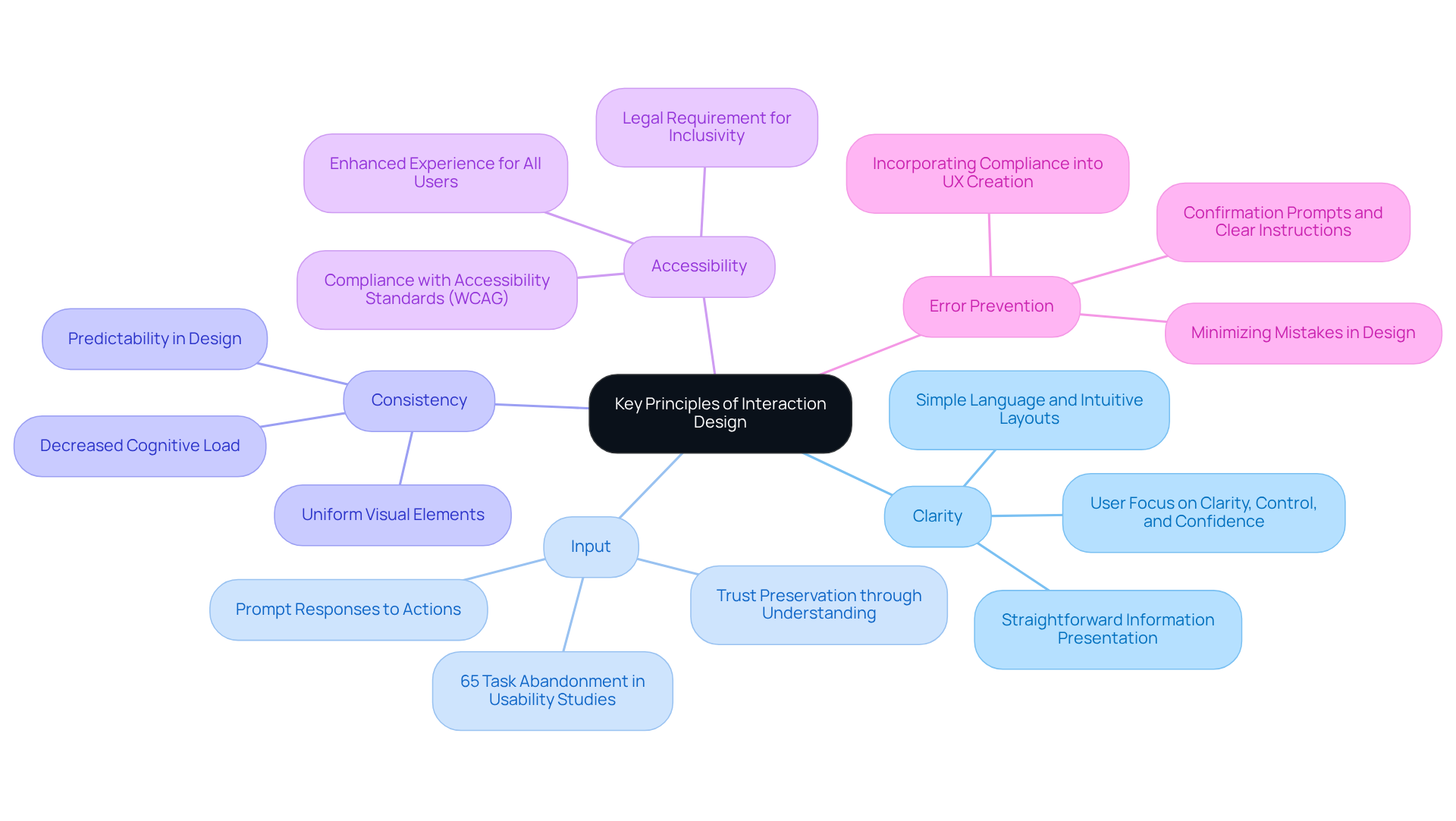 This mindmap illustrates the essential principles of interaction design. Each branch represents a principle, and the sub-branches provide key insights and considerations related to that principle. Follow the branches to understand how each principle contributes to effective user experience and compliance.