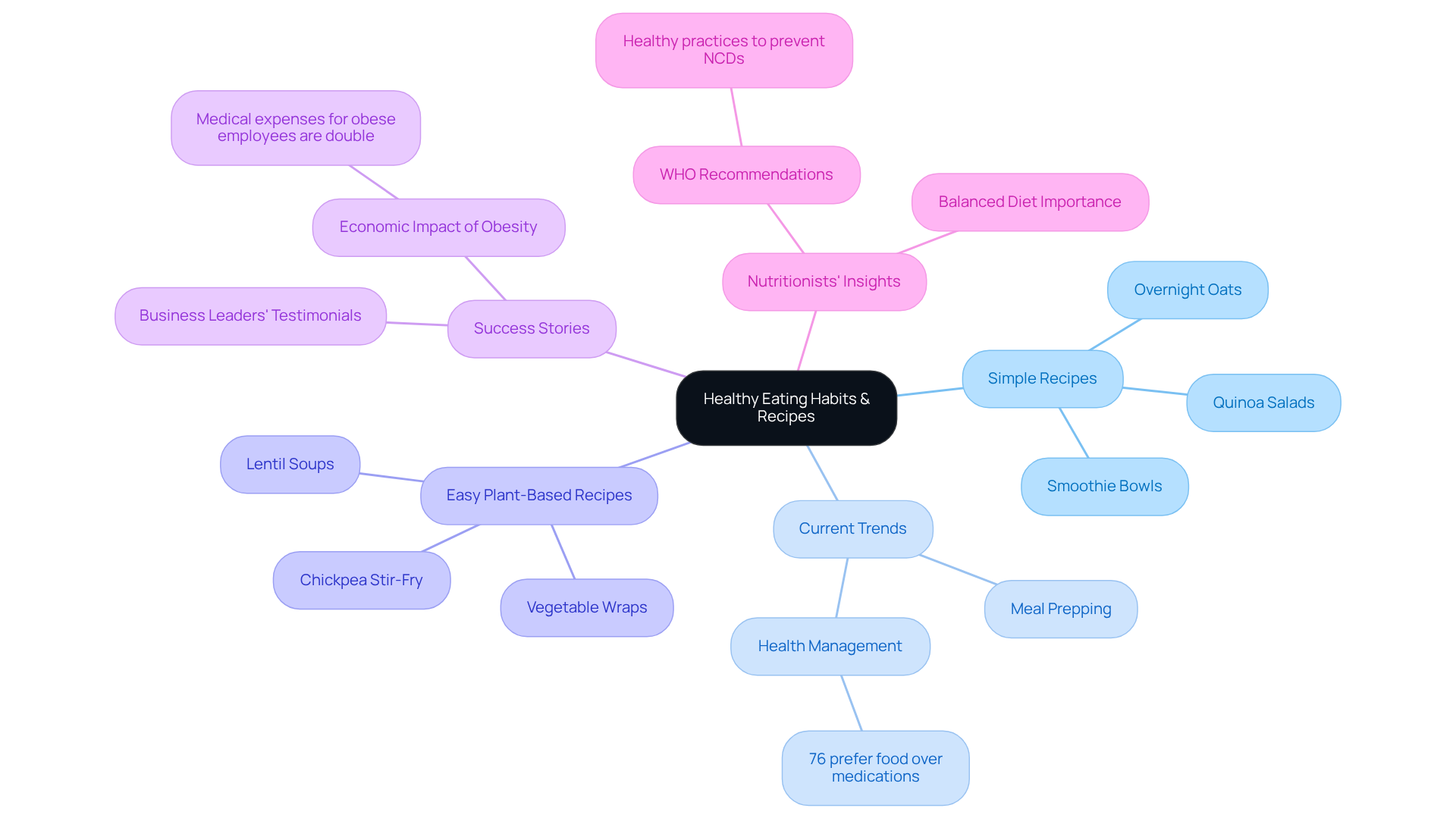 The central node represents the key theme of healthy eating. Each branch represents a major topic related to this theme, and sub-branches provide specific examples or insights. Follow the branches to explore how different aspects of healthy eating connect. The central node represents the key theme of healthy eating. Each branch represents a major topic related to this theme, and sub-branches provide specific examples or insights. Follow the branches to explore how different aspects of healthy eating connect.