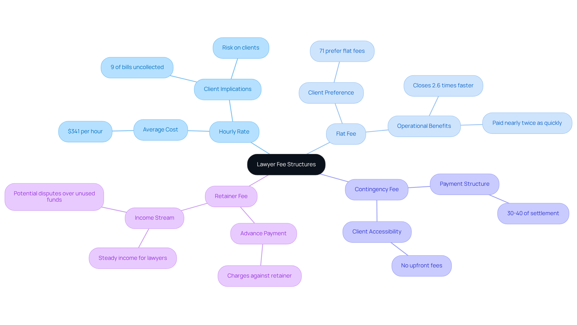 The central node represents the main topic of lawyer fee structures. Each branch shows a different type of fee, with further details on what that fee entails and its benefits or drawbacks. This helps you understand the options available when hiring a lawyer.