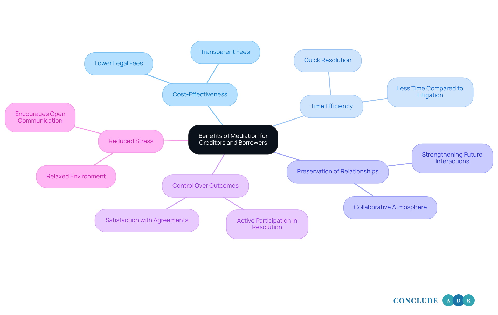The central node represents the overall theme of mediation benefits, while each branch highlights a specific advantage. The sub-branches provide further insights, making it clear how mediation can help both creditors and borrowers. The central node represents the overall theme of mediation benefits, while each branch highlights a specific advantage. The sub-branches provide further insights, making it clear how mediation can help both creditors and borrowers.