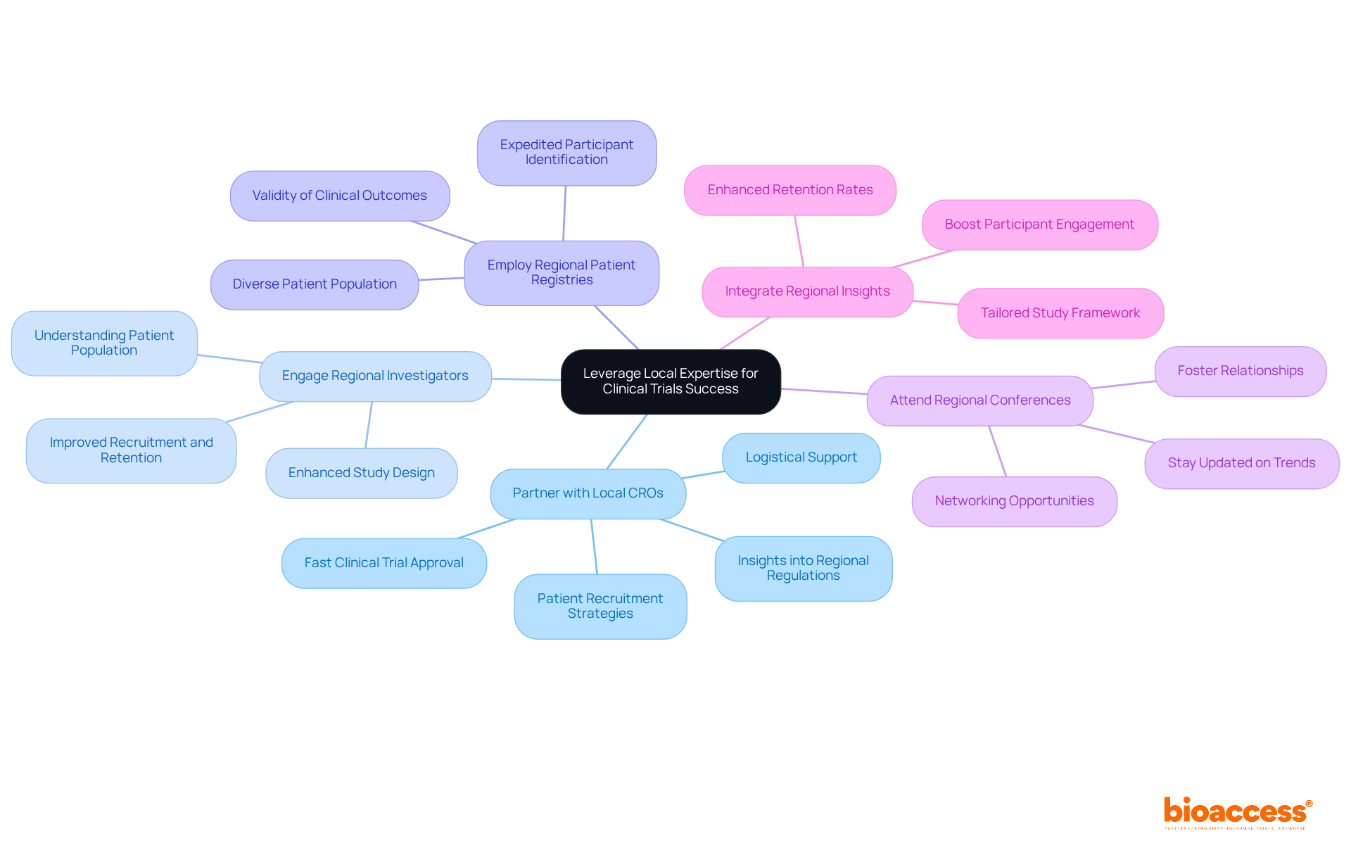 The central idea is about leveraging local expertise, and each branch represents a strategy to achieve that goal. Follow the branches to explore how each strategy contributes to the overall success of clinical trials.