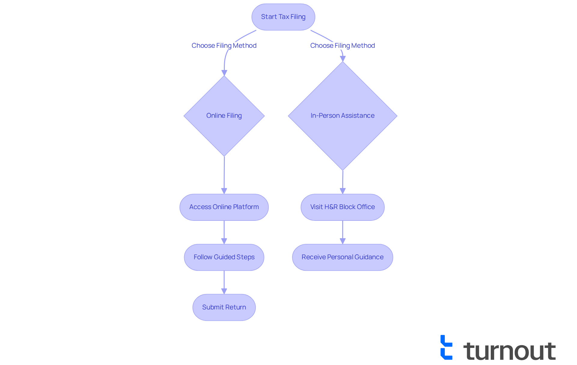 This flowchart shows your options for filing taxes with H&R Block. You can choose to file online with guided steps or get help in person. Follow the arrows to see each step in your chosen path. This flowchart shows your options for filing taxes with H&R Block. You can choose to file online with guided steps or get help in person. Follow the arrows to see each step in your chosen path.
