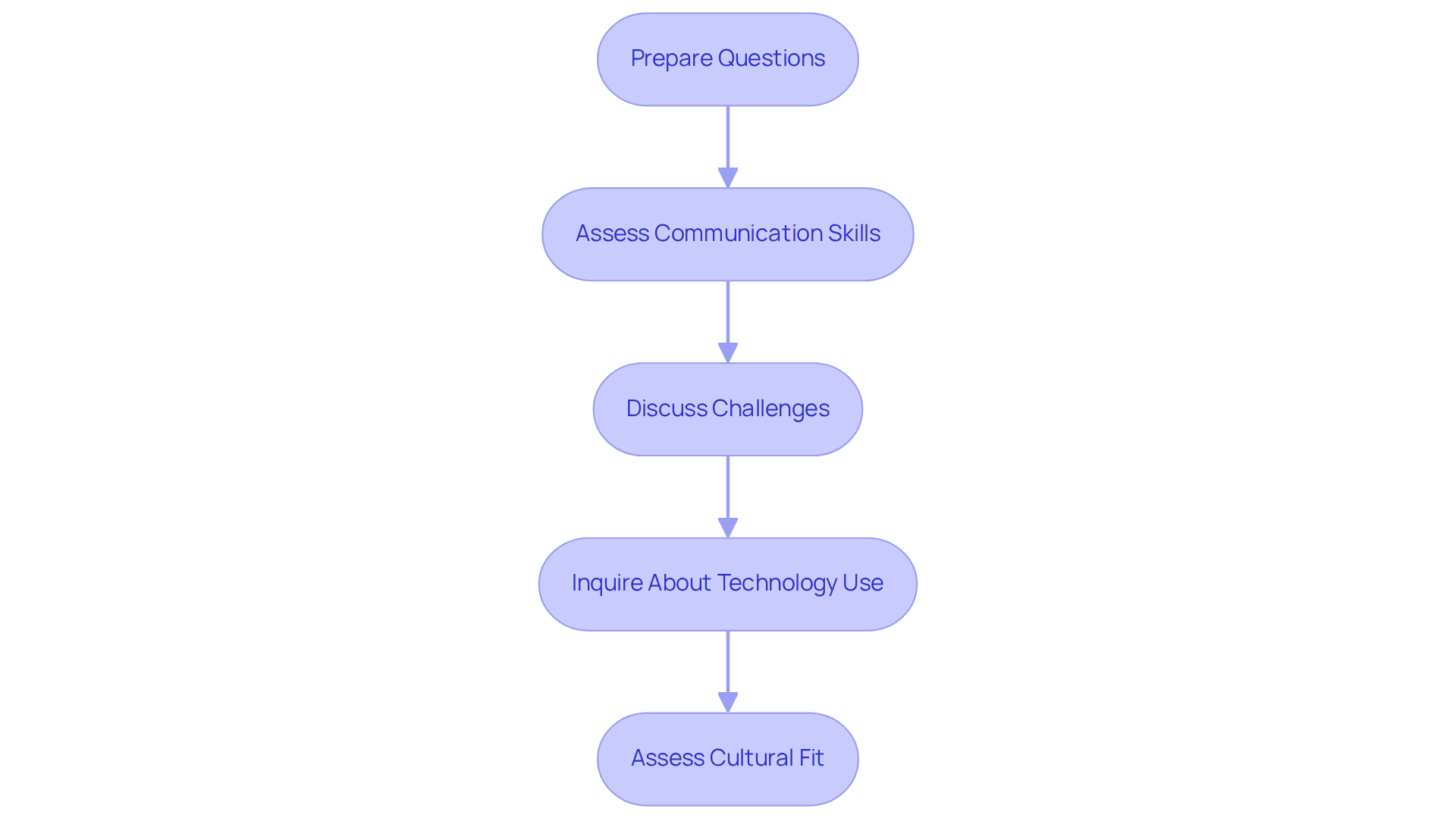 Each box represents a step in the interview process. Follow the arrows to see how to progress from preparing questions to assessing cultural fit.