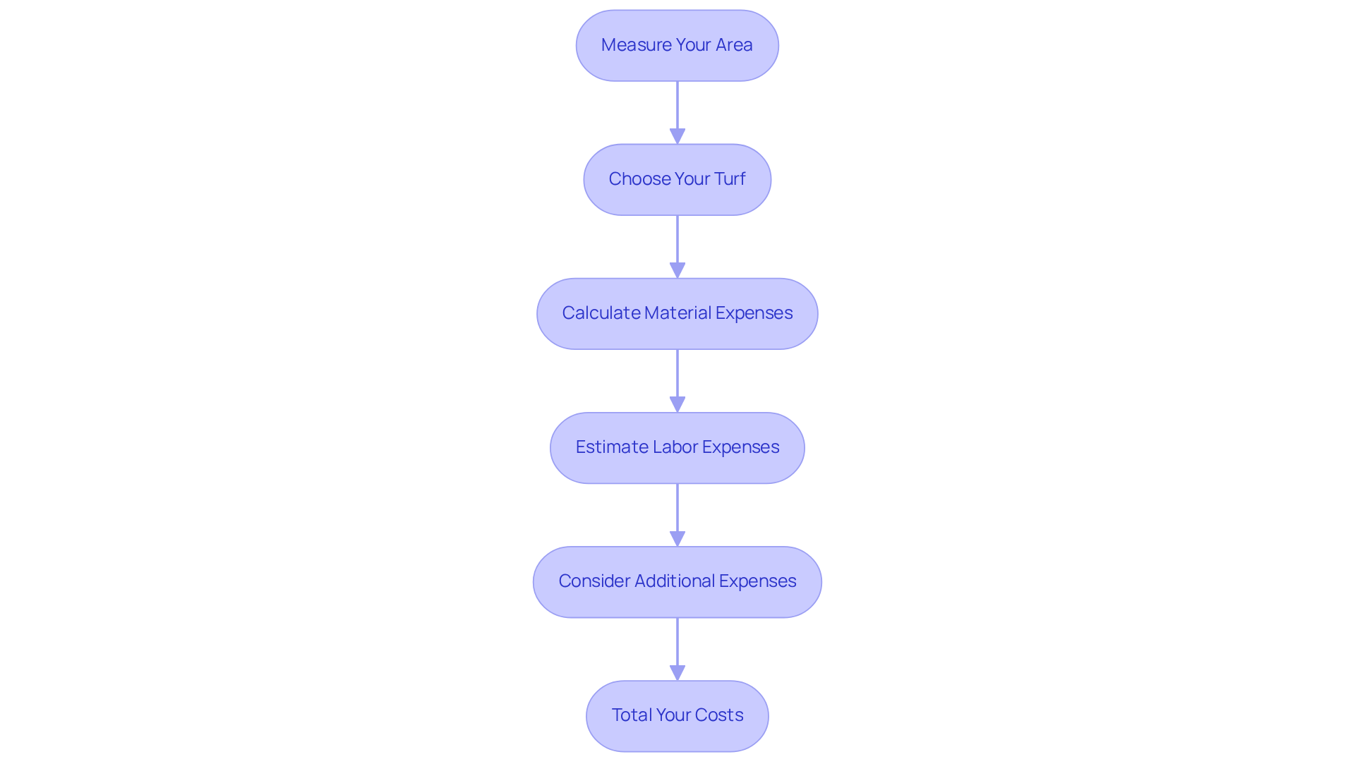 Each box represents a step in the cost calculation process. Follow the arrows to see how to move from one step to the next, leading to a total cost estimate for your project.