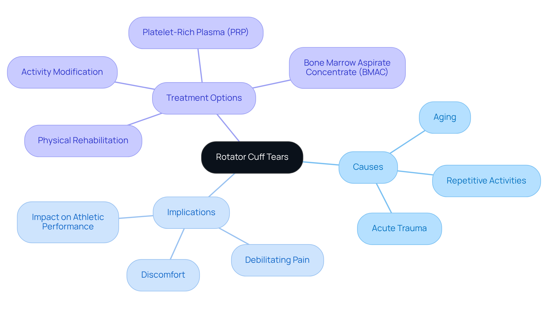 This mindmap starts with the main topic in the center and branches out to show related causes, implications, and treatment options. Each branch represents a different aspect of rotator cuff tears, helping you see how they connect and what steps can be taken for recovery. This mindmap starts with the main topic in the center and branches out to show related causes, implications, and treatment options. Each branch represents a different aspect of rotator cuff tears, helping you see how they connect and what steps can be taken for recovery.