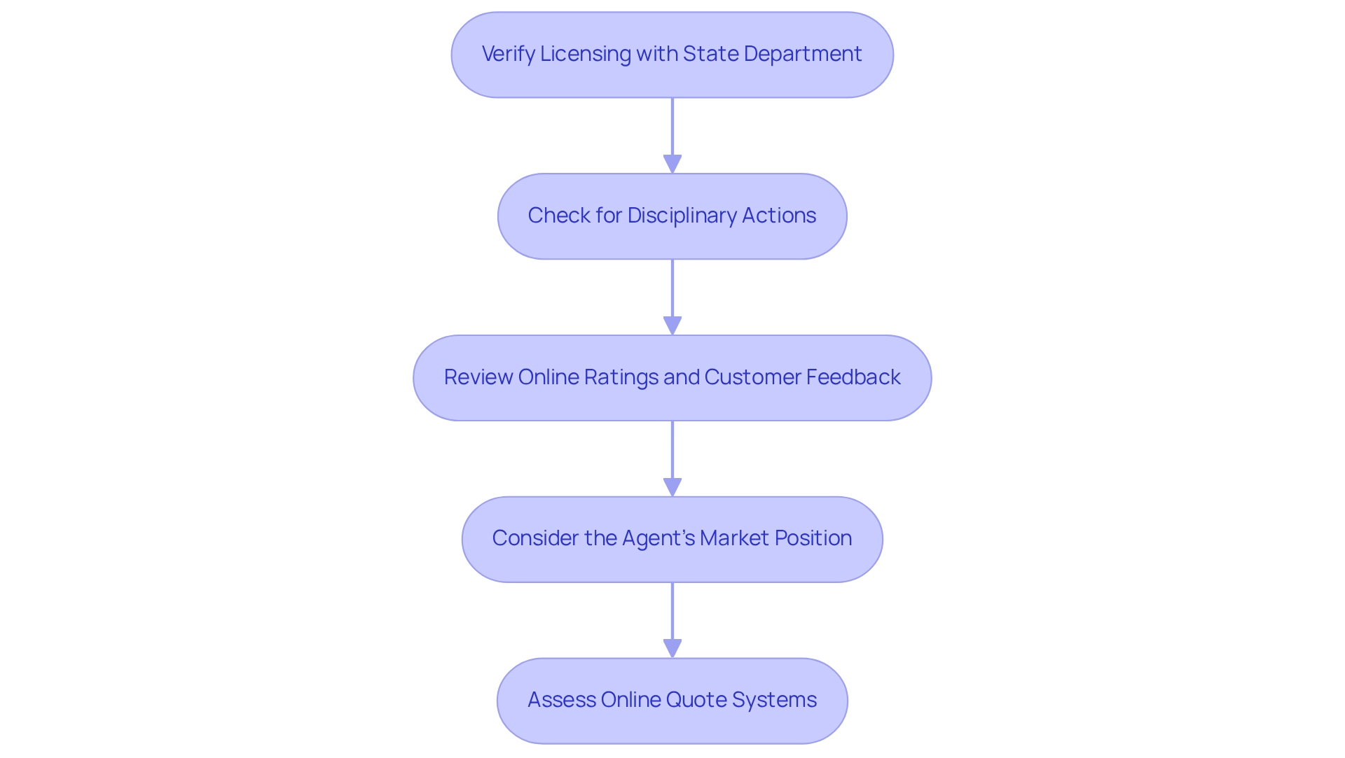Each box represents a step in the verification process, with blue indicating licensing checks and green indicating evaluation steps.
