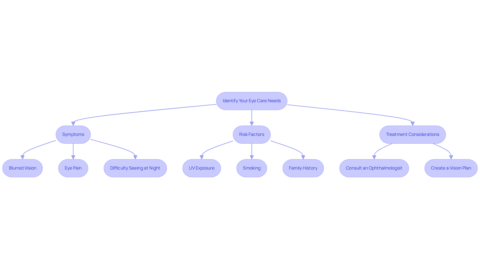 Este diagrama de flujo le guiará en la evaluación de sus necesidades de cuidado ocular. Comience por la parte superior y siga las flechas para identificar síntomas, considerar factores de riesgo y pensar en opciones de tratamiento. Cada recuadro representa un paso en su camino hacia una mejor salud ocular. This flowchart guides you through assessing your eye care needs. Start at the top and follow the arrows to identify symptoms, consider risk factors, and think about treatment options. Each box represents a step in your journey to better eye health.