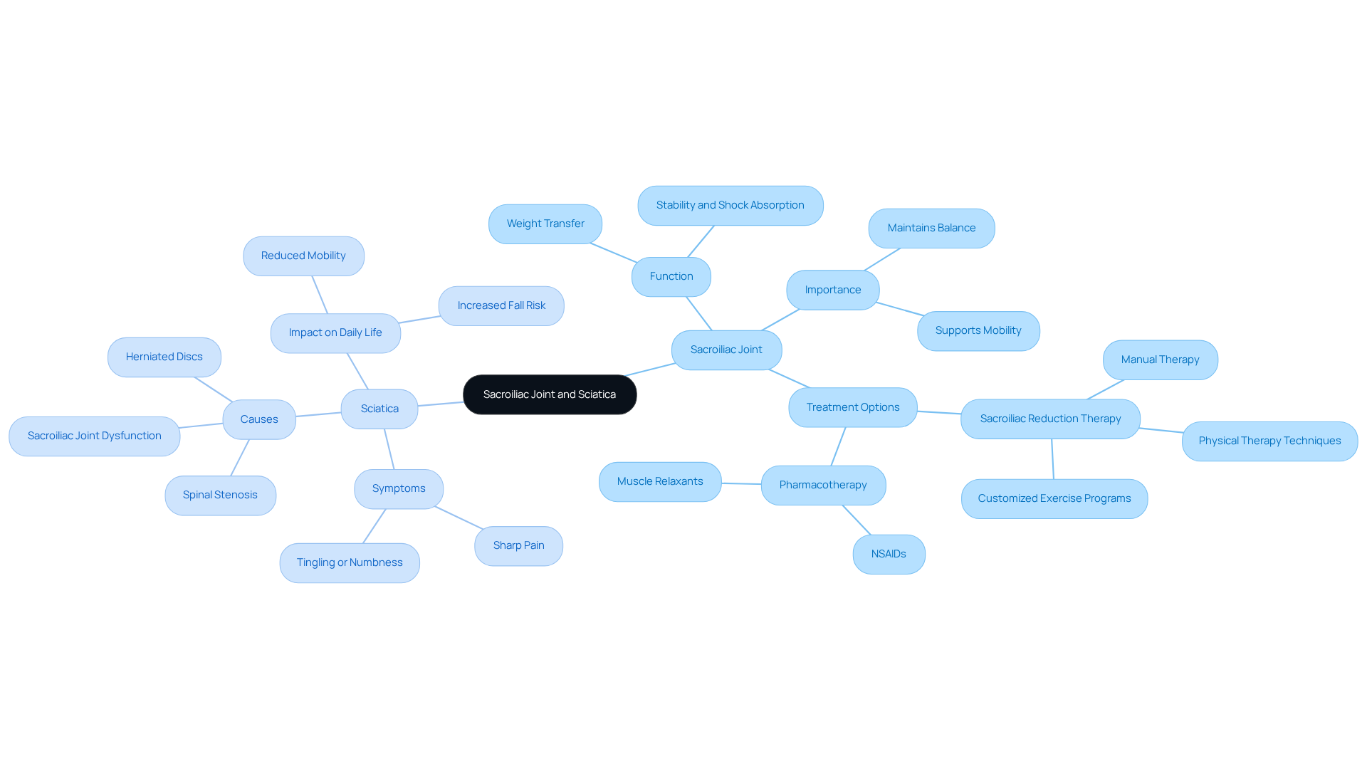 This mindmap starts with the main topic in the center and branches out into key areas related to the sacroiliac joint and sciatica. Each branch represents a different aspect, helping you see how they connect and what details are important. This mindmap starts with the main topic in the center and branches out into key areas related to the sacroiliac joint and sciatica. Each branch represents a different aspect, helping you see how they connect and what details are important.