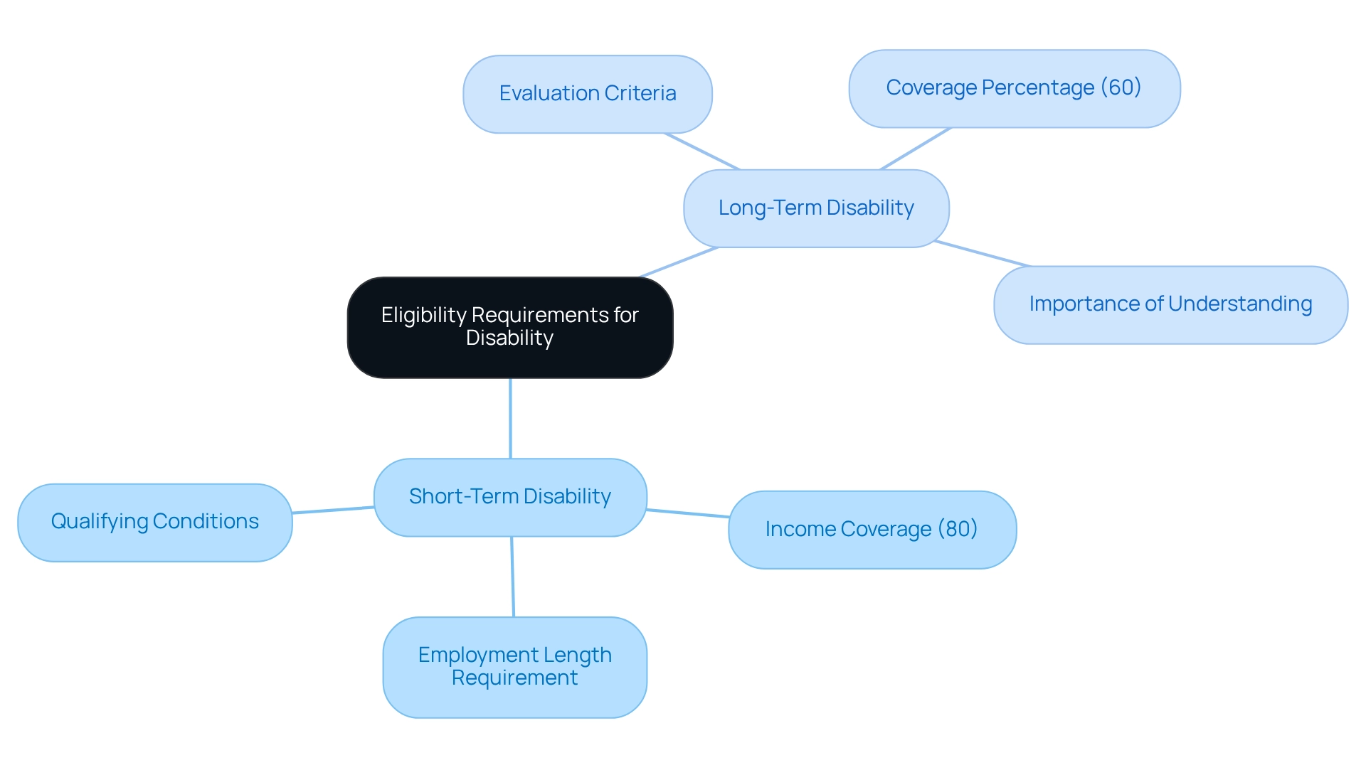 The central node represents the main topic, while each branch shows specific areas related to short-term and long-term disability. Explore the sub-branches for detailed information on eligibility criteria and coverage options.