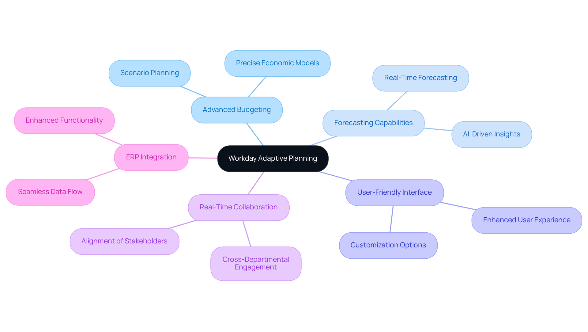 The central node represents the main tool, while the branches show its key features and how they contribute to effective budgeting and forecasting.