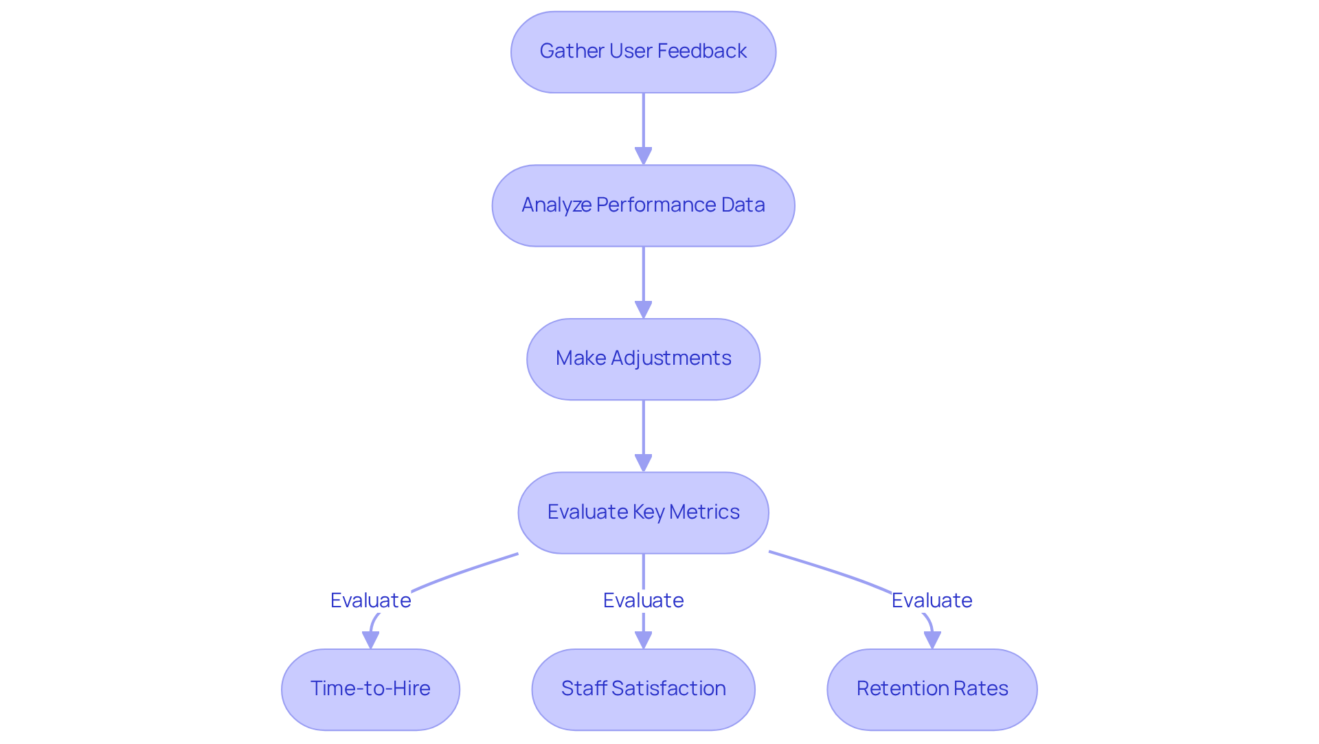 Follow the arrows to see how the process flows. Each step is crucial for improving AI effectiveness, and the metrics indicate the success of these efforts. Follow the arrows to see how the process flows. Each step is crucial for improving AI effectiveness, and the metrics indicate the success of these efforts.