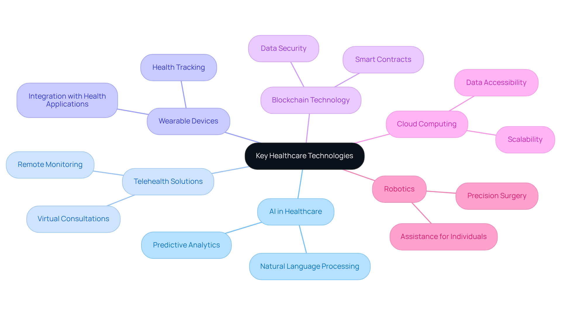 The central node represents the main theme of healthcare technologies. Each branch shows a different technology, and the sub-branches detail specific features or innovations. This layout helps you see how various technologies contribute to improving healthcare.
