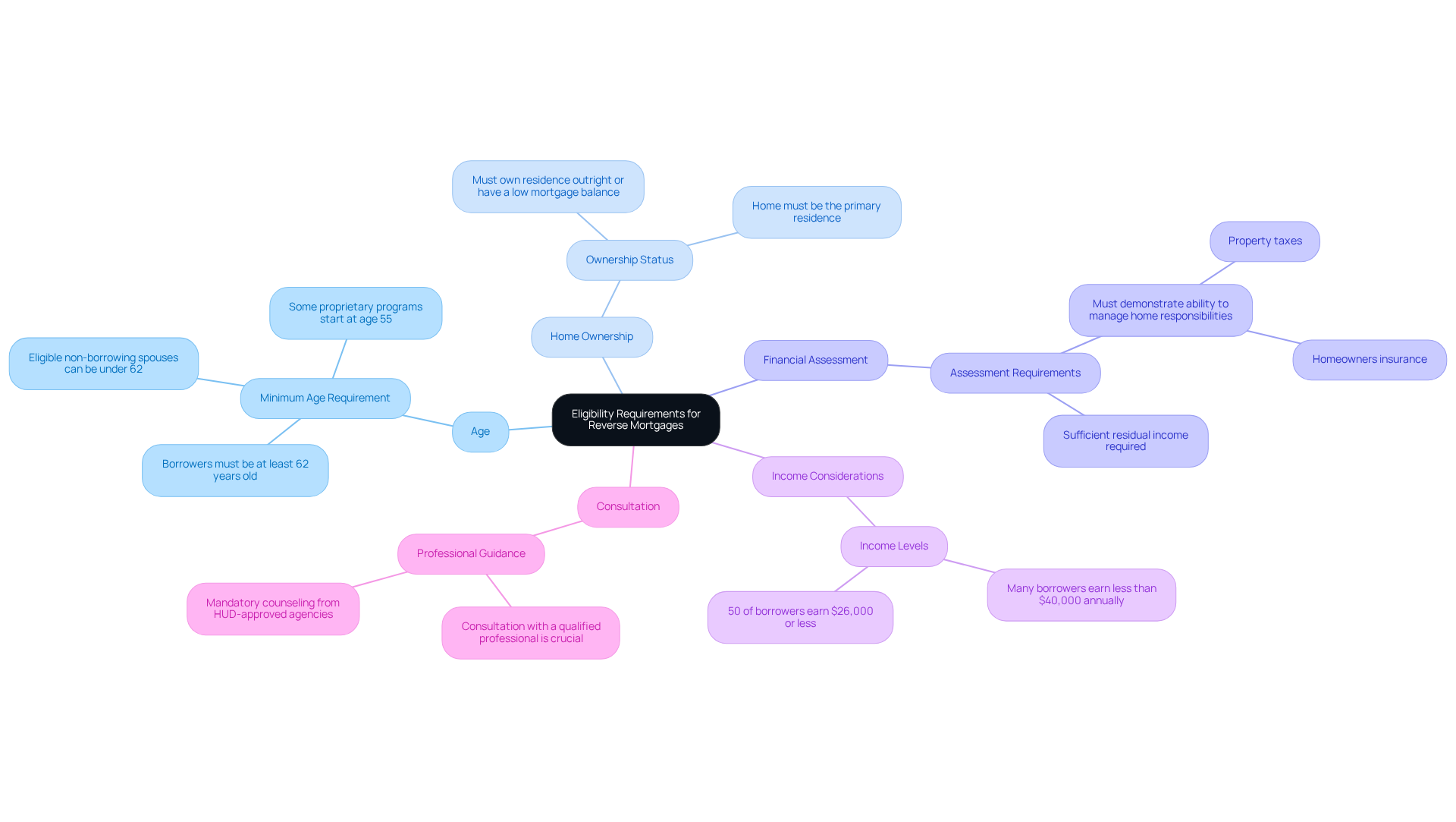 This mindmap shows the key requirements for qualifying for a reverse mortgage. Start at the center with the main topic, then follow the branches to see each requirement and its details. Each color represents a different requirement, helping you easily identify and understand what you need to qualify.