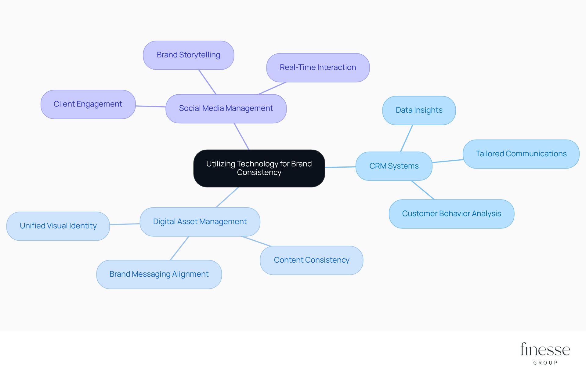 The center represents the overarching theme of brand consistency through technology. Each branch signifies a specific technology, while sub-branches illustrate how these tools contribute to maintaining a unified brand presence.