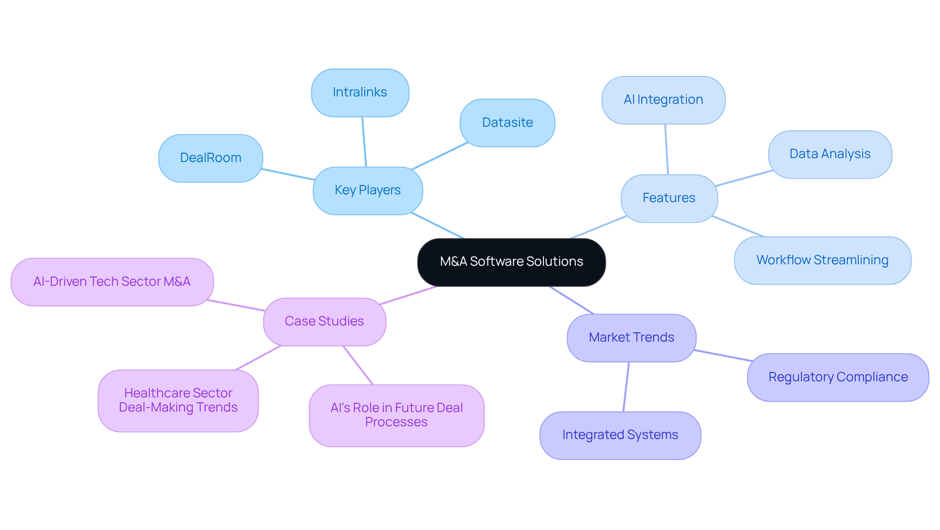 This mindmap starts with the main topic of M&A software solutions at the center. Each branch represents a different aspect of the software landscape, such as key players and features. Follow the branches to explore how these elements connect and contribute to the overall M&A process.