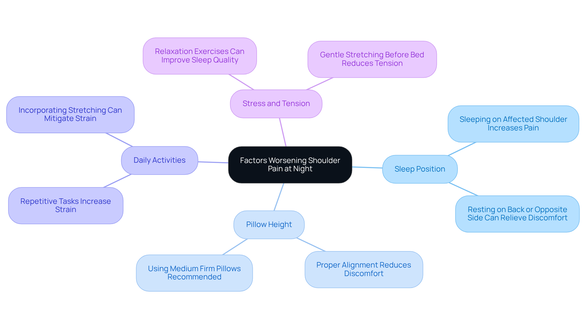 This mindmap shows the main factors that can make shoulder pain worse at night. Each branch represents a different factor, and the sub-branches provide specific details or tips related to that factor. Follow the branches to understand how each element contributes to the overall issue.