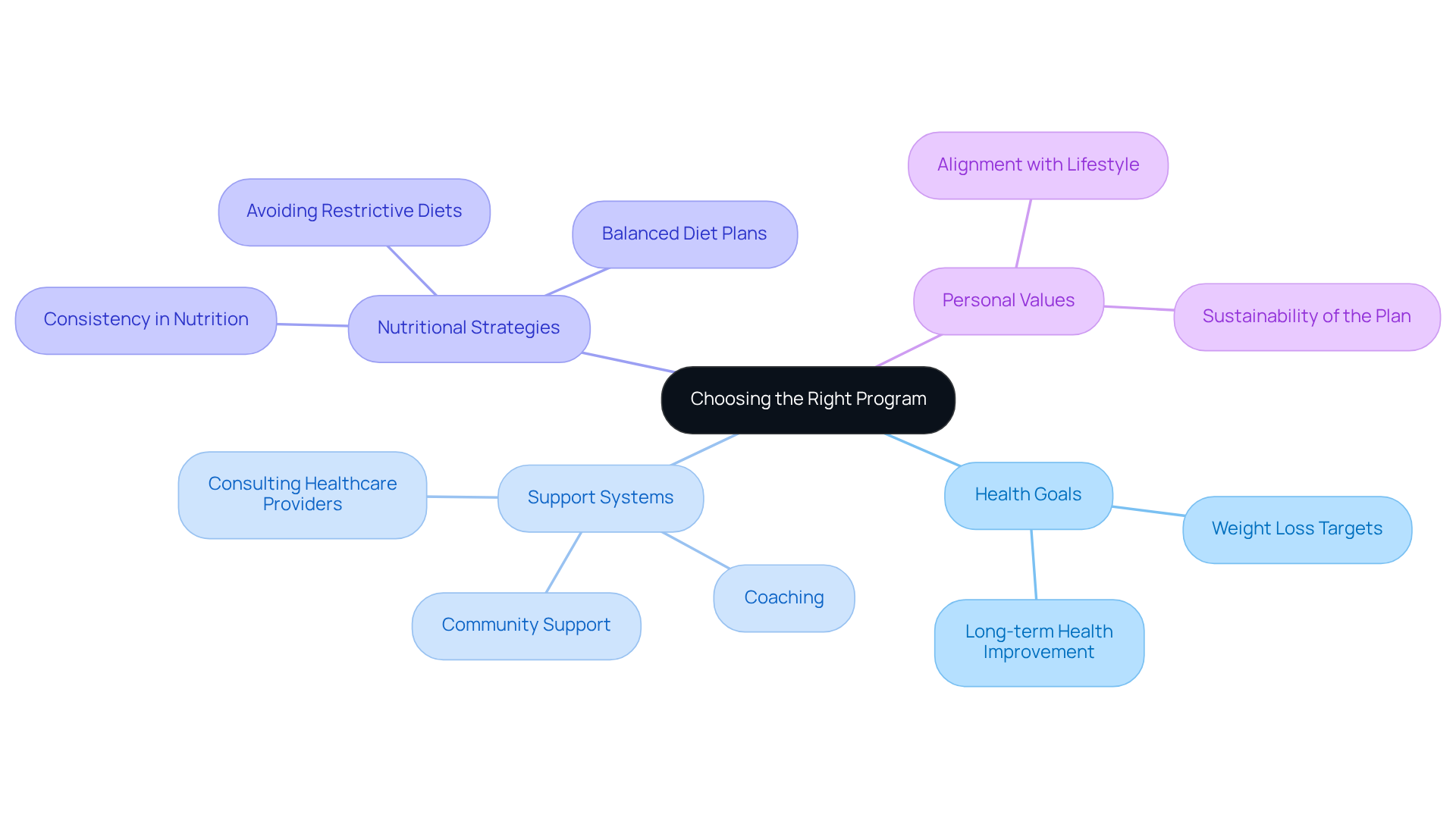 This mindmap illustrates how different factors contribute to choosing the right weight loss program. Start at the center with the main topic, then explore each branch to see how health goals, support, nutrition, and personal values connect to create a personalized approach.