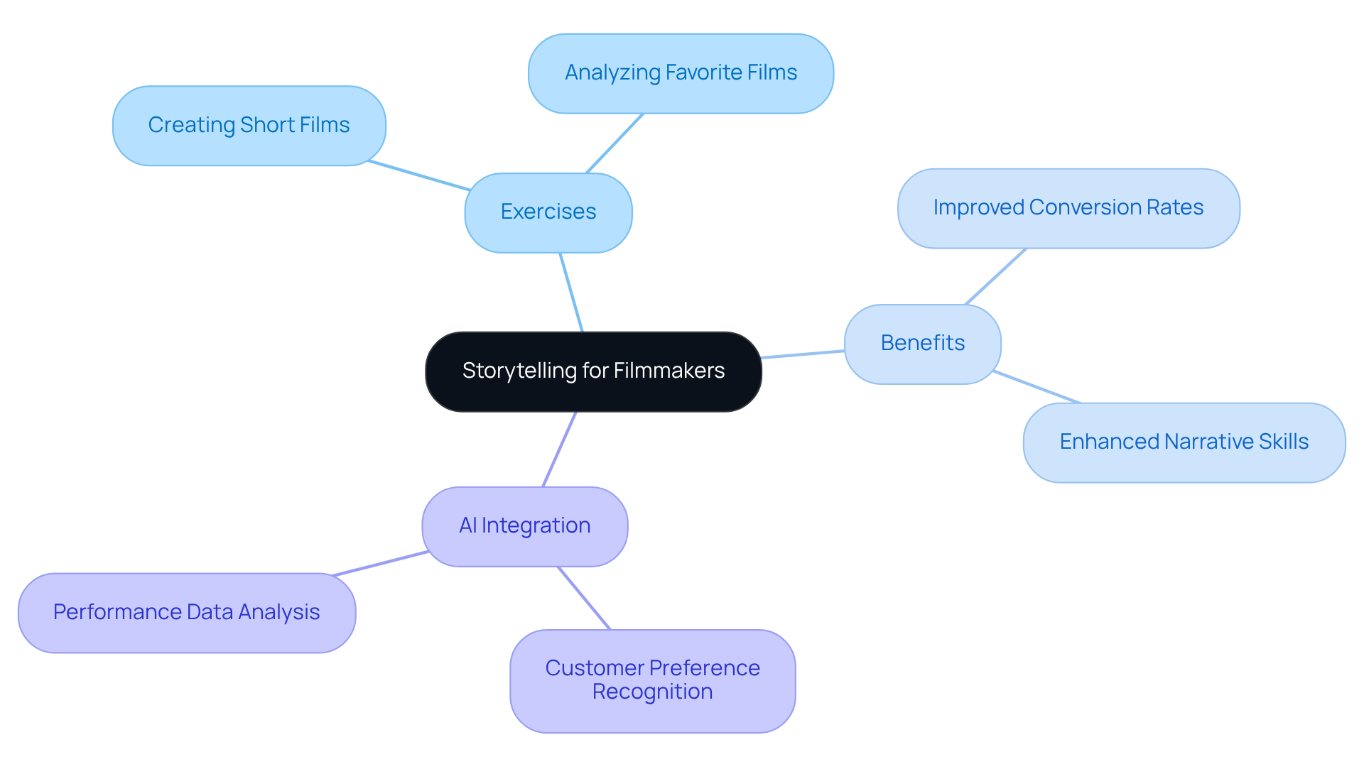 Start at the center with the main theme of storytelling, then explore the branches to see exercises, benefits, and how AI can enhance filmmaking.