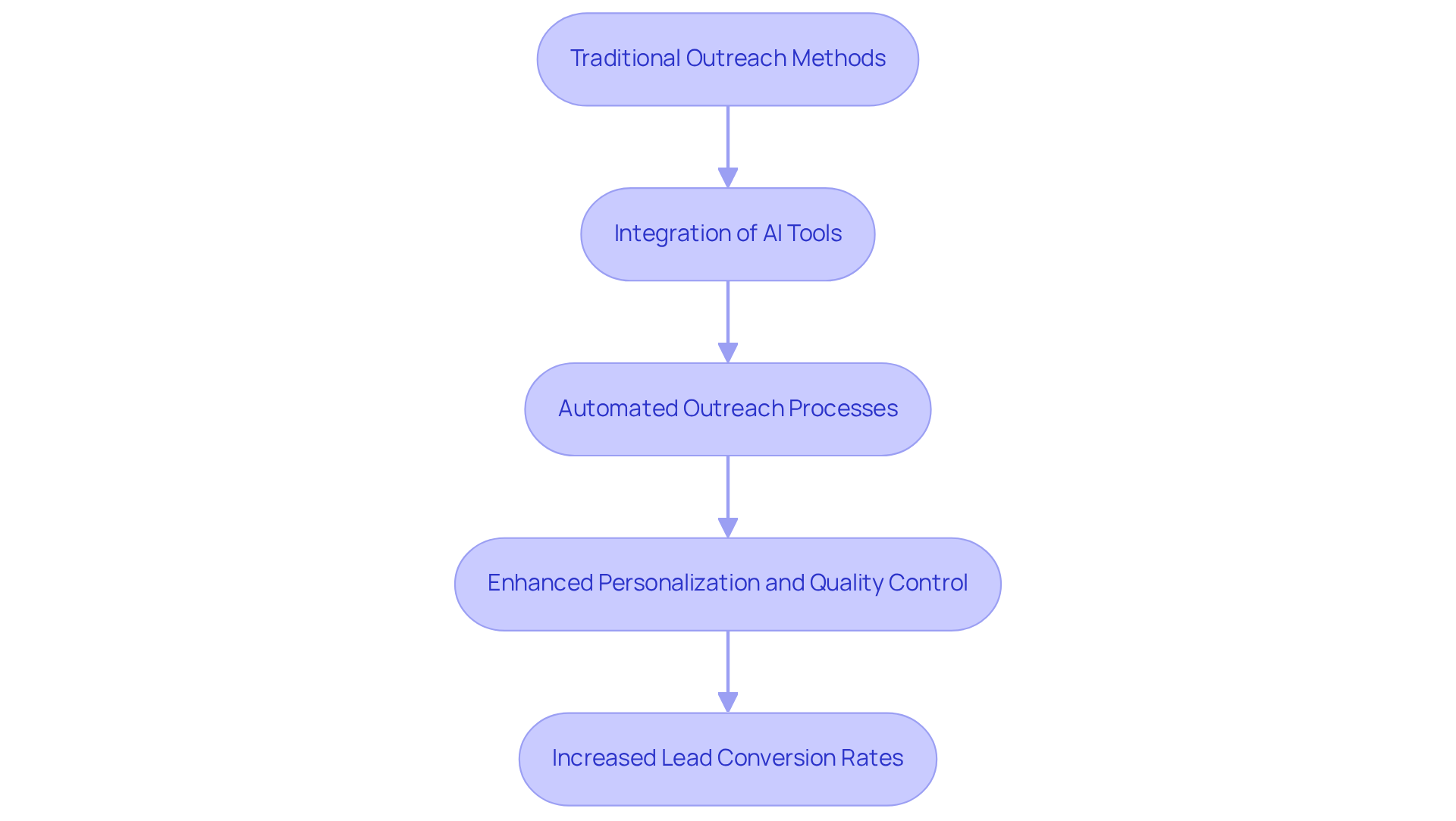 Follow the arrows to see how moving from traditional methods to AI-driven automation can enhance outreach efforts and boost conversion rates.