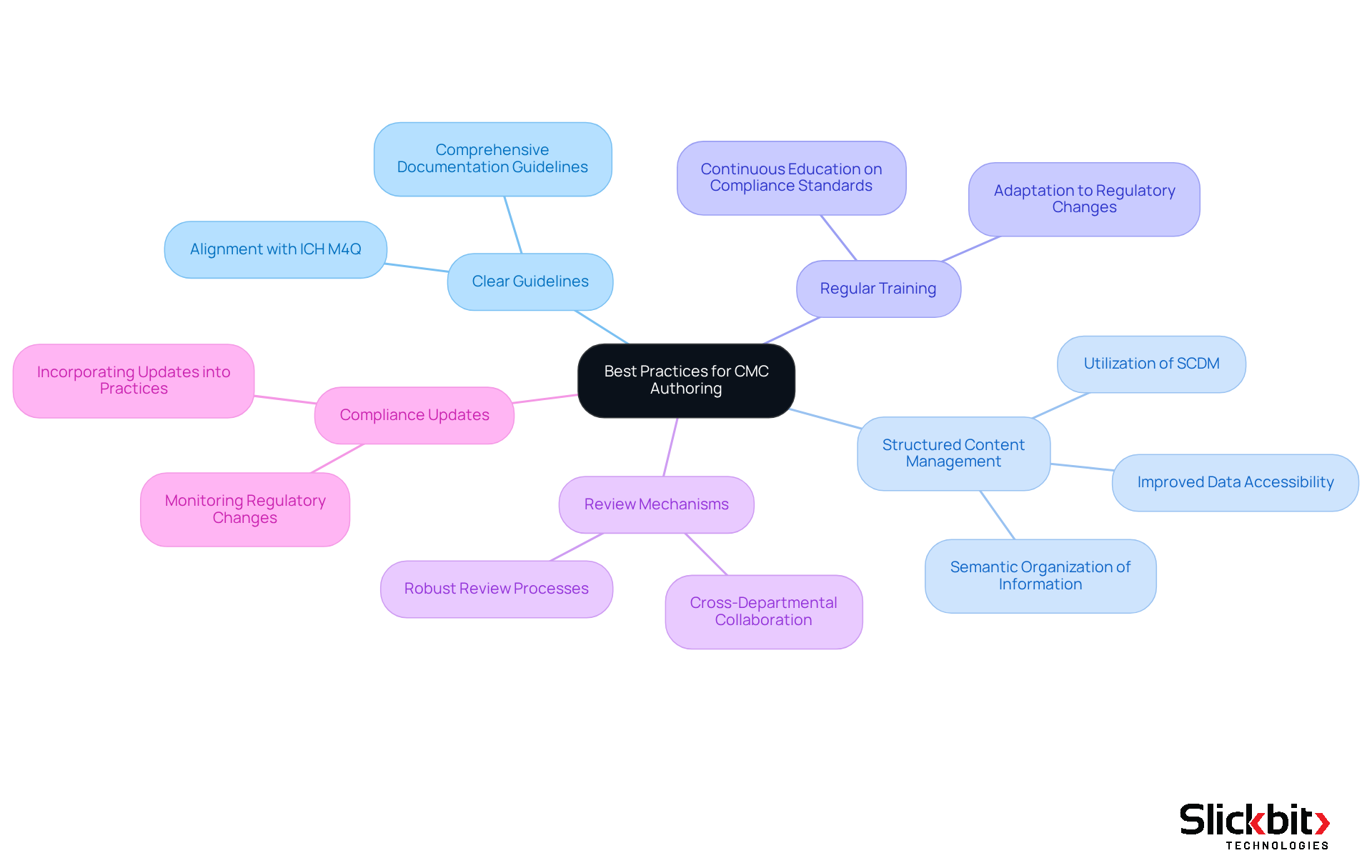 The central node represents the main topic. Each branch shows a key strategy, and sub-branches detail specific actions or considerations related to that strategy.