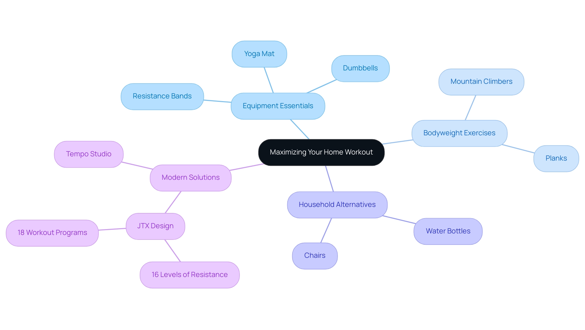 Each branch represents a category of home workout essentials, with sub-branches illustrating specific items or concepts relevant to that category.