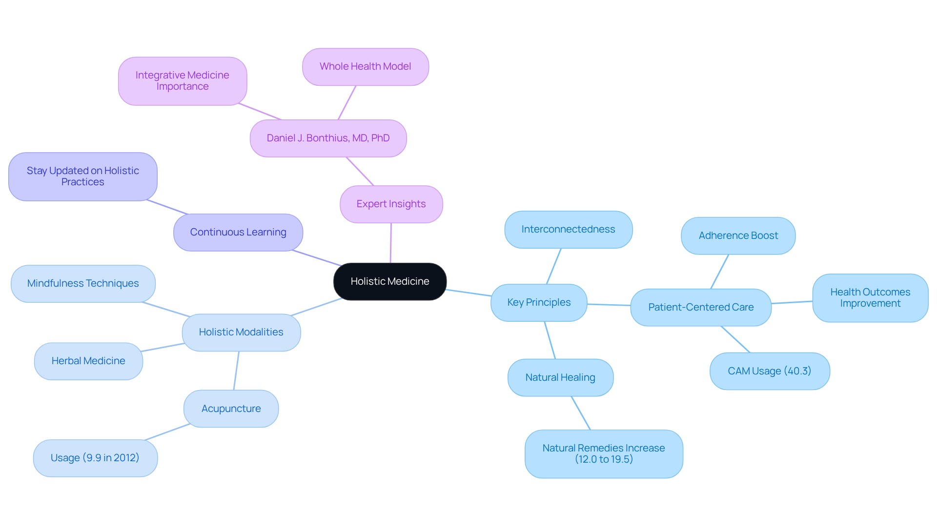 Start at the center with holistic medicine, then explore the branches to see key principles and practices. Each branch represents a different aspect of holistic care, showing how they connect to overall well-being.