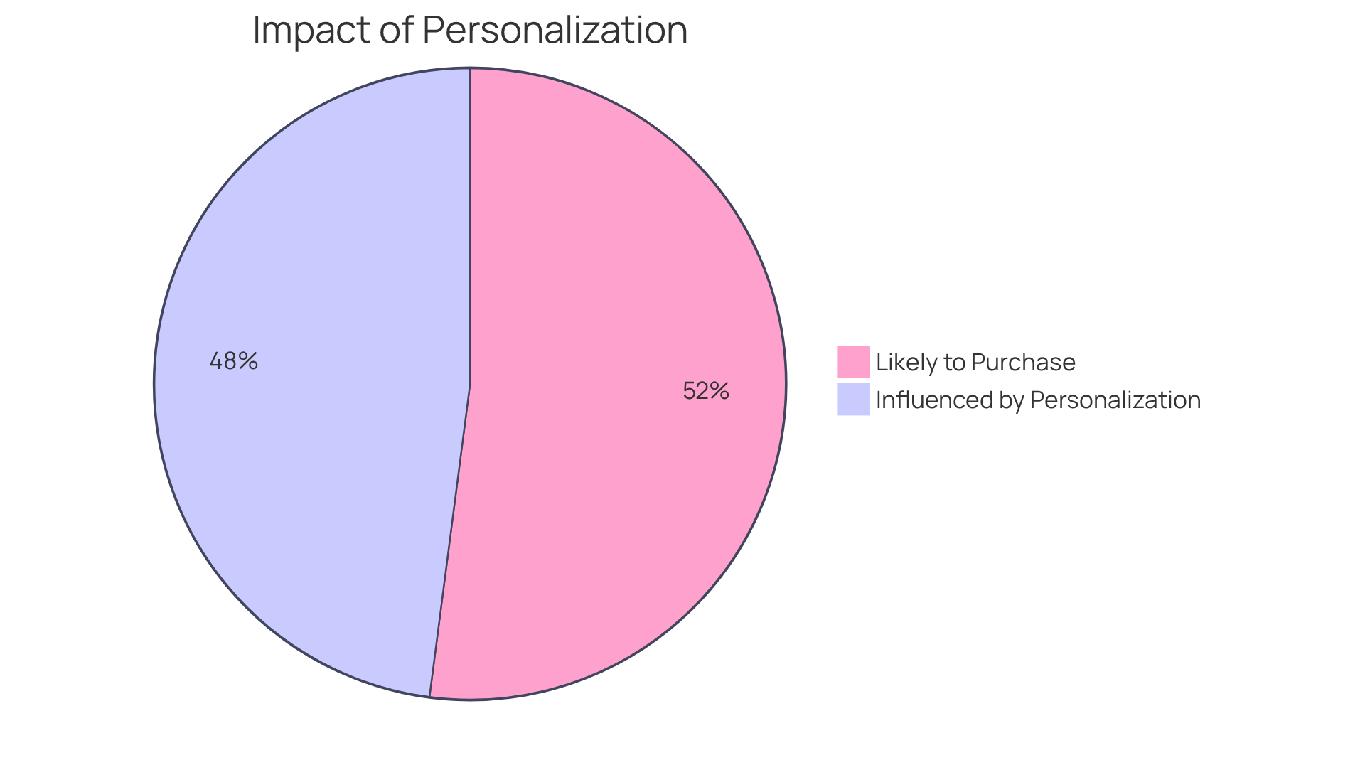 Each slice shows how many consumers feel influenced by personalized experiences - the larger the slice, the more significant the impact on their purchasing decisions.